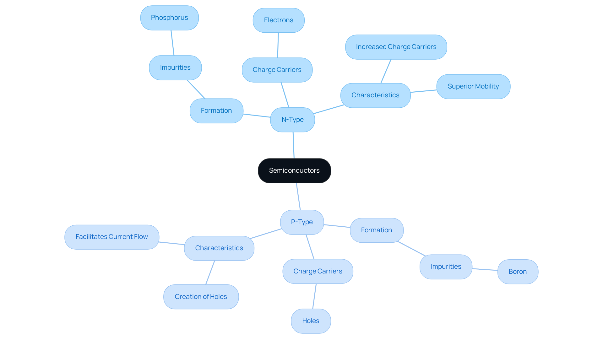 The central node represents semiconductors, with branches showing the two types. Each type has its own characteristics and mechanisms, making it easy to see how they differ and relate. The central node represents semiconductors, with branches showing the two types. Each type has its own characteristics and mechanisms, making it easy to see how they differ and relate.