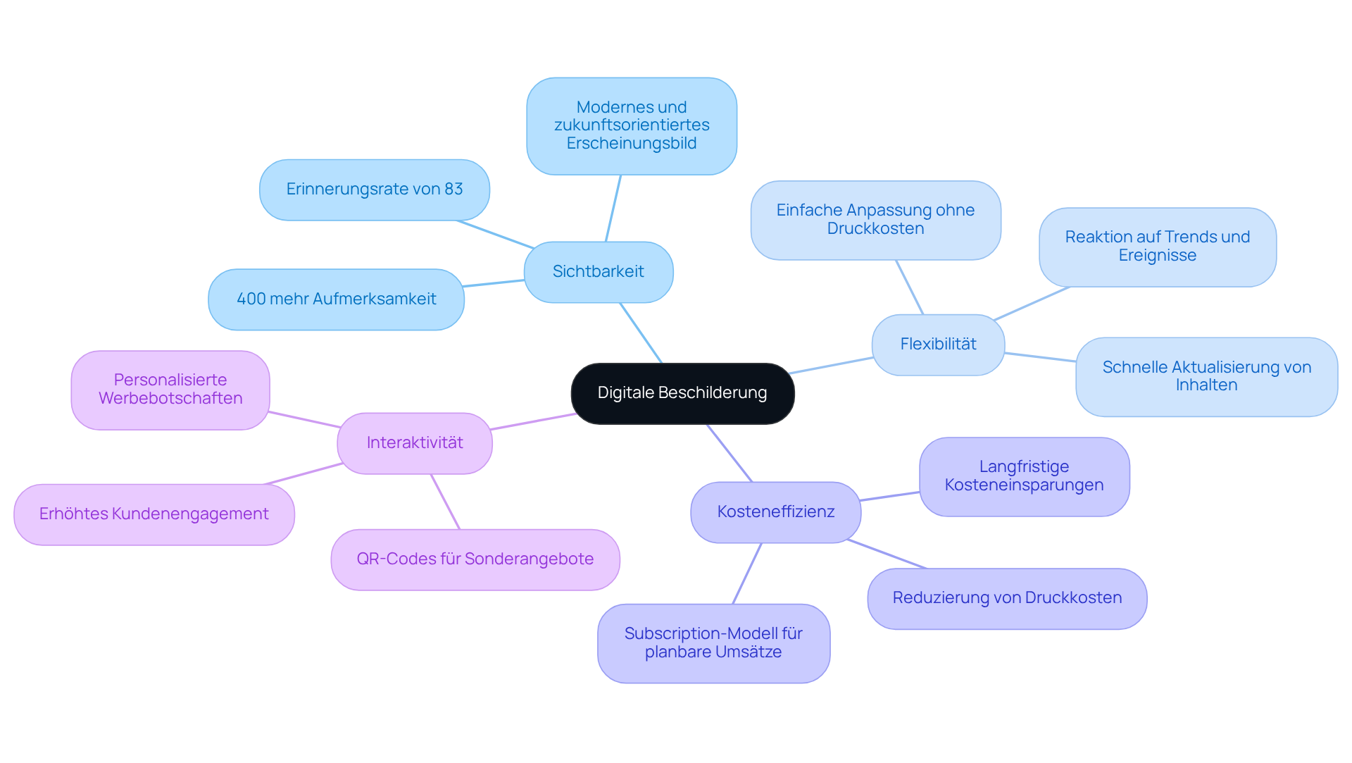 Der zentrale Knoten zeigt das Hauptthema, während die Äste die verschiedenen Vorteile darstellen. Unteräste bieten spezifische Details oder Beispiele, die helfen, die Vorteile besser zu verstehen.