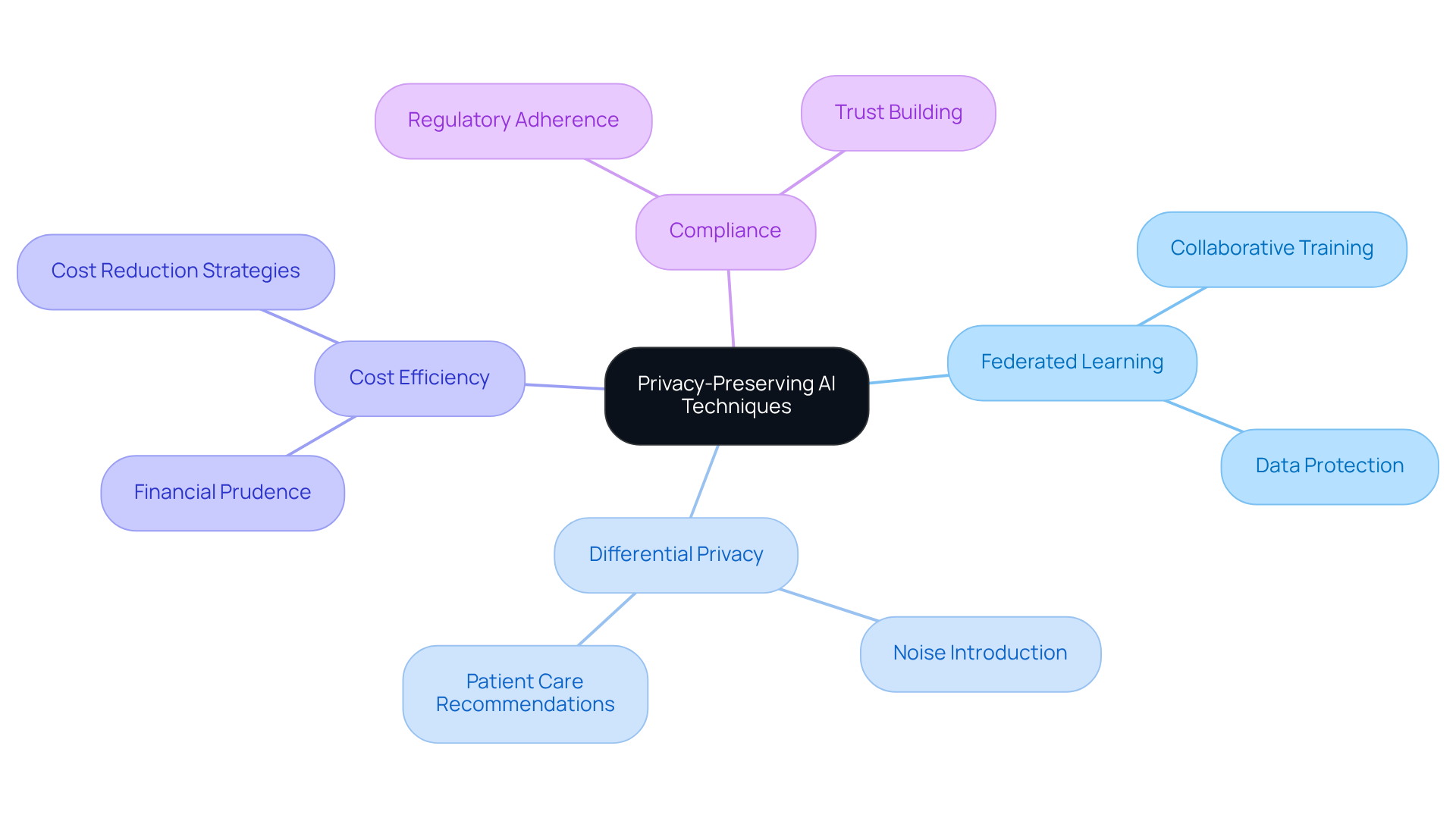 The central node represents the main topic, while branches show specific techniques and their benefits. Each color-coded branch helps you easily identify related concepts and their importance in balancing compliance and cost efficiency.