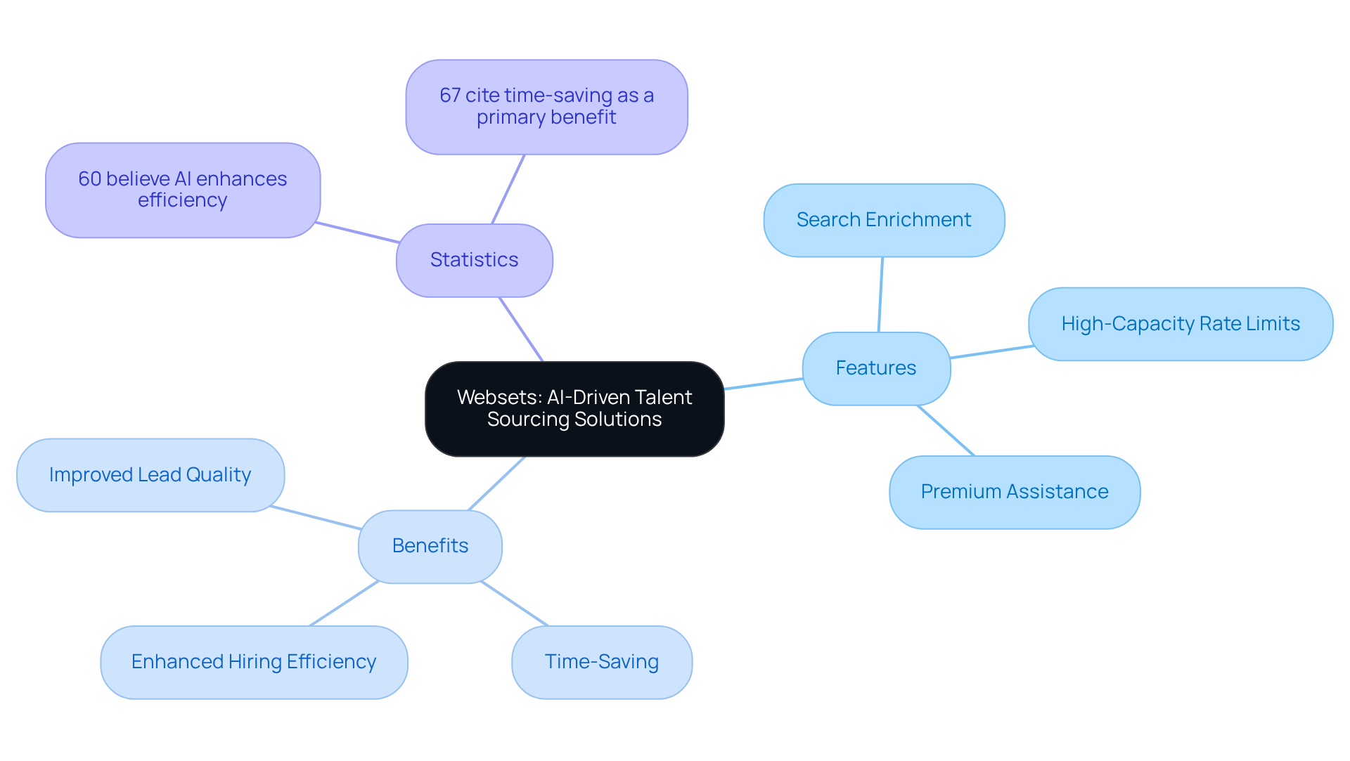The central node represents the Websets platform, while branches show its features, benefits, and key statistics. Each branch helps you understand how AI enhances the recruitment process.