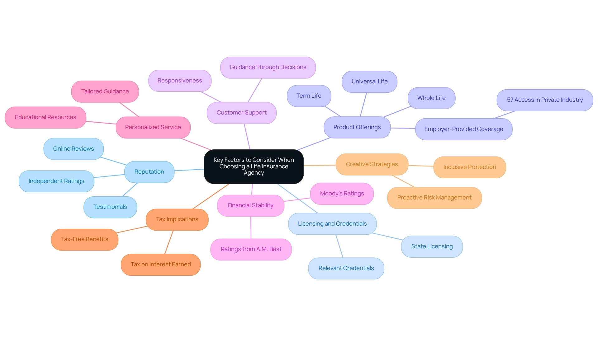 Each branch represents a key factor in selecting a life insurance agency, with sub-branches providing further details or examples related to that factor.