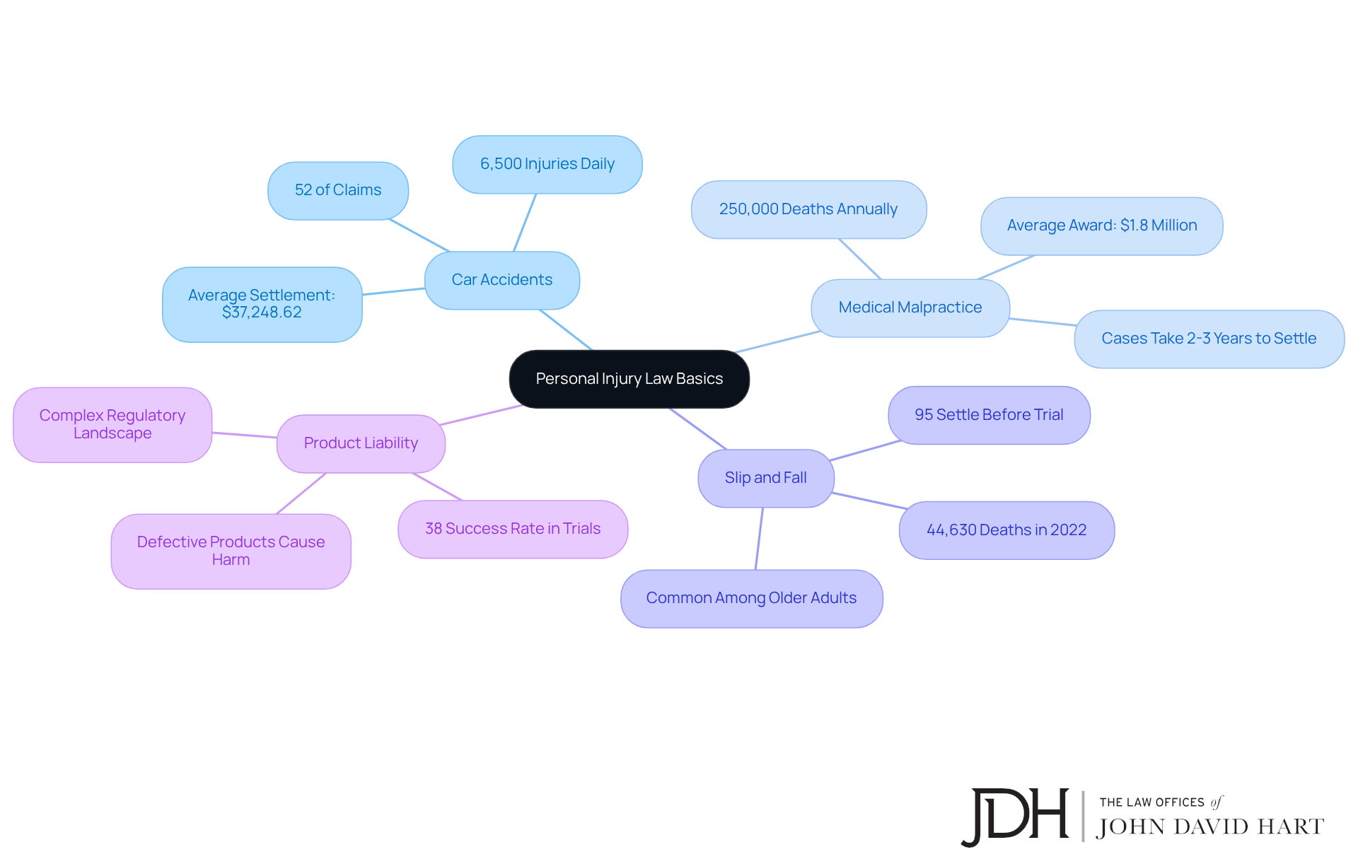 This mindmap starts with the overarching theme of personal injury law and branches into specific categories. Each branch provides insights and statistics relevant to that category, helping you understand the complexities and importance of each area.