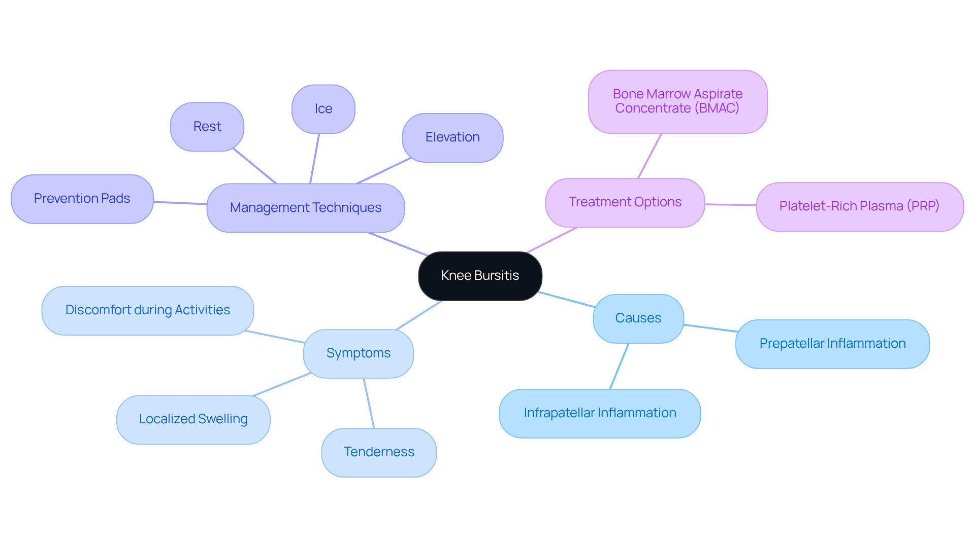 This mindmap starts with the main topic of knee bursitis at the center. Each branch represents a different aspect of the condition, helping you see how causes, symptoms, management, and treatments are connected. Follow the branches to explore each area in detail!