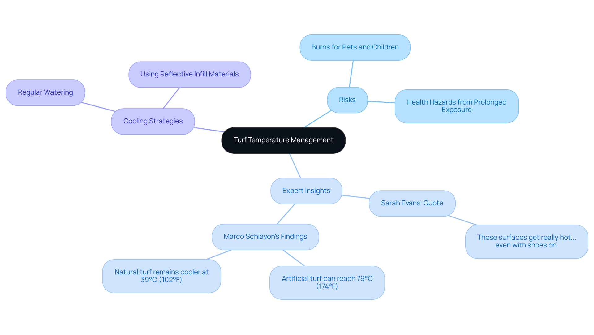 The center represents the main topic of turf temperature management. Follow the branches to explore the risks associated with high temperatures, insights from experts, and effective strategies to keep synthetic grass cool and safe.