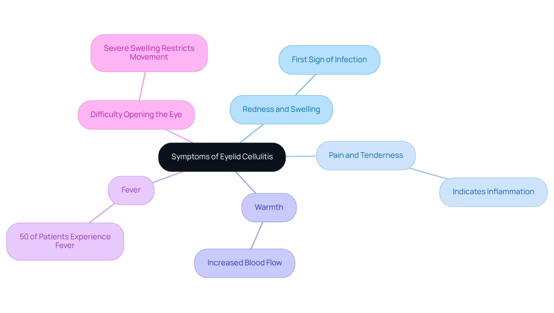 The central node represents the main topic, while the branches show the specific symptoms. Each color-coded branch helps you quickly identify and remember the signs to watch for.