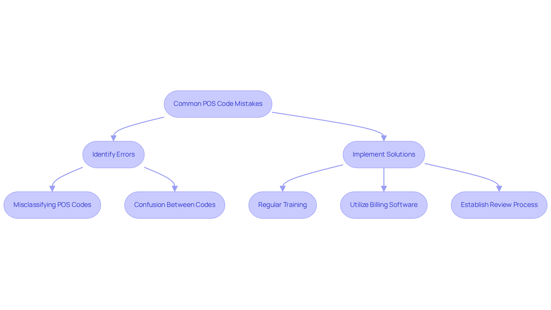This flowchart guides you through the process of avoiding common mistakes in POS code usage. Start at the top with identifying errors, then follow the arrows to see the solutions you can implement to improve your billing accuracy and reduce denial rates. This flowchart guides you through the process of avoiding common mistakes in POS code usage. Start at the top with identifying errors, then follow the arrows to see the solutions you can implement to improve your billing accuracy and reduce denial rates.