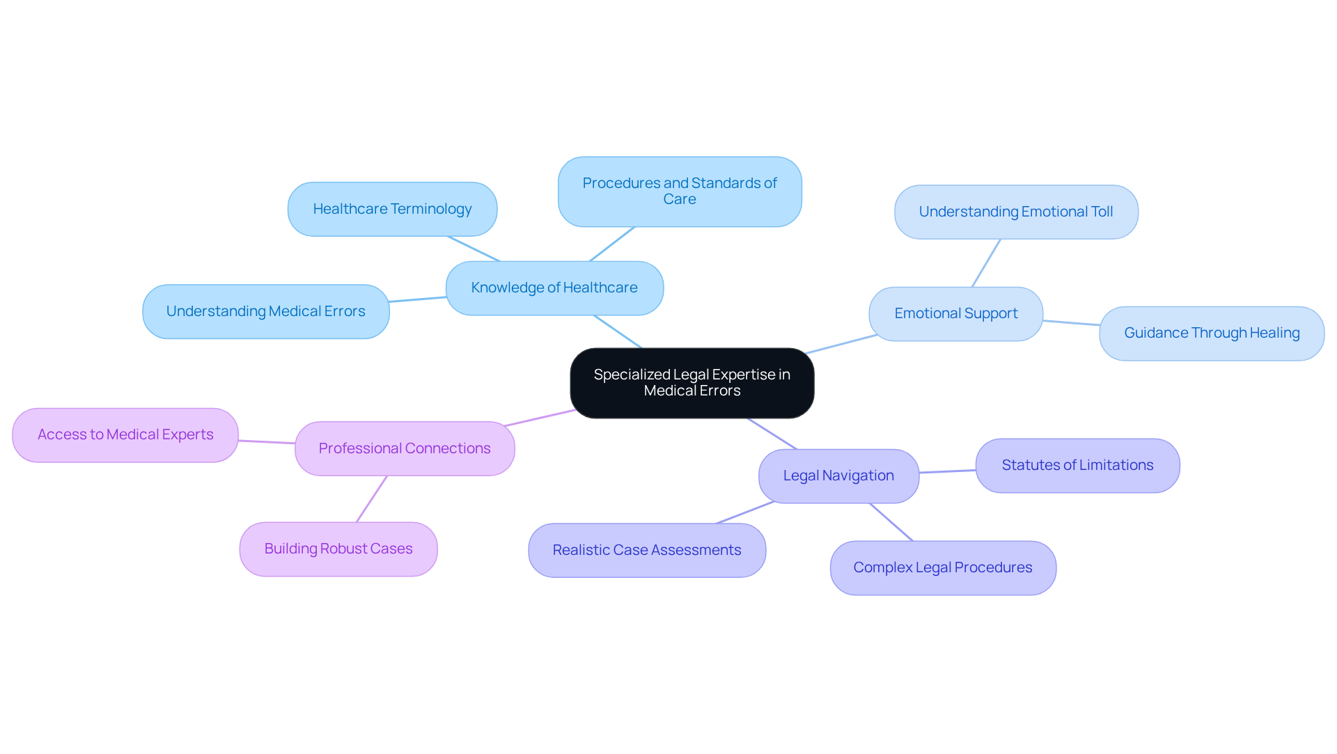 This mindmap illustrates how specialized legal expertise is crucial in cases of medical errors. Each branch represents a key area of support that specialized attorneys provide, helping you understand the full scope of their role in your journey toward justice. This mindmap illustrates how specialized legal expertise is crucial in cases of medical errors. Each branch represents a key area of support that specialized attorneys provide, helping you understand the full scope of their role in your journey toward justice.