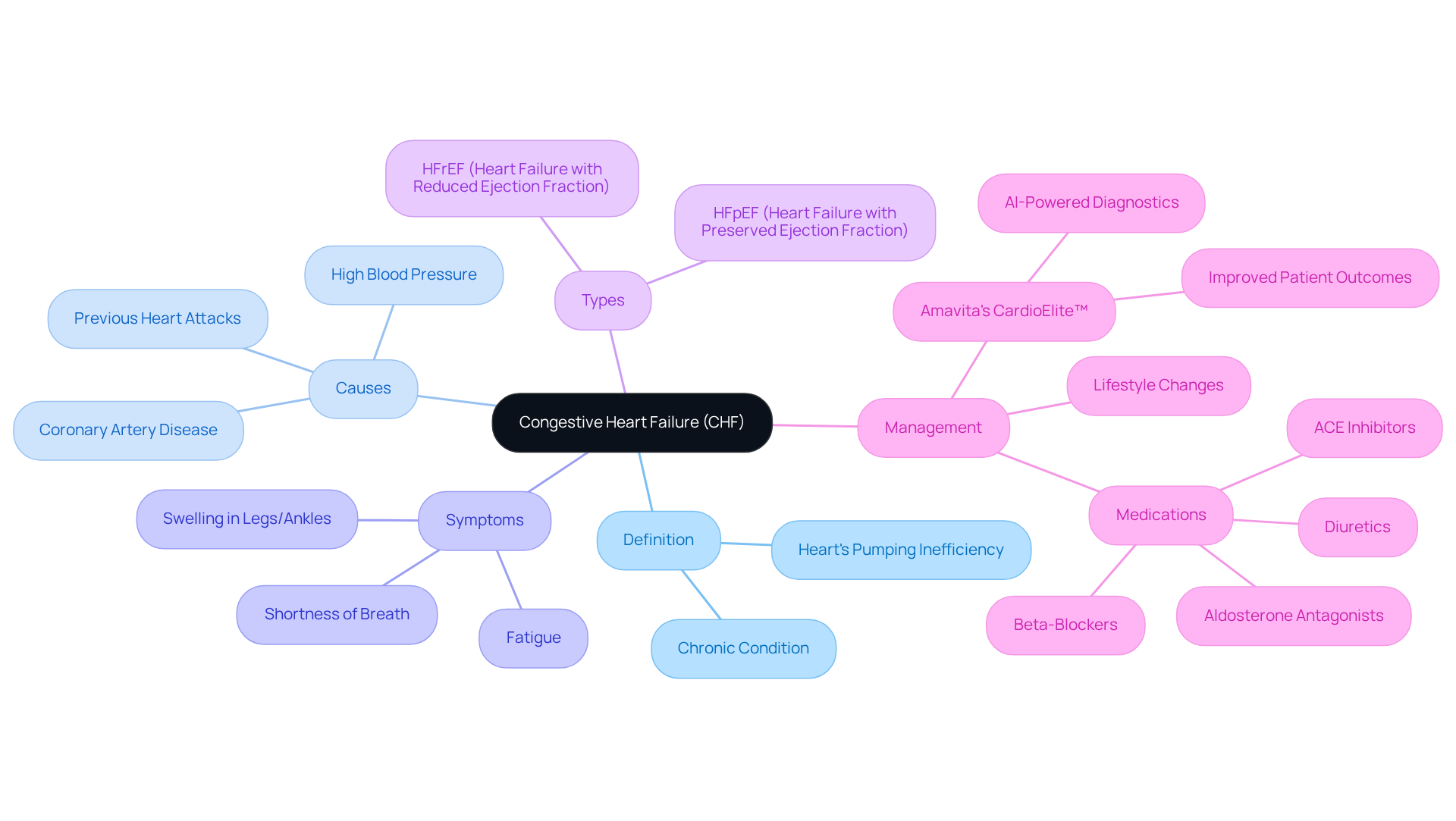 This mindmap starts with CHF at the center and branches out to show its definition, causes, symptoms, types, and management options. Each branch represents a key aspect of CHF, helping you see how everything connects.