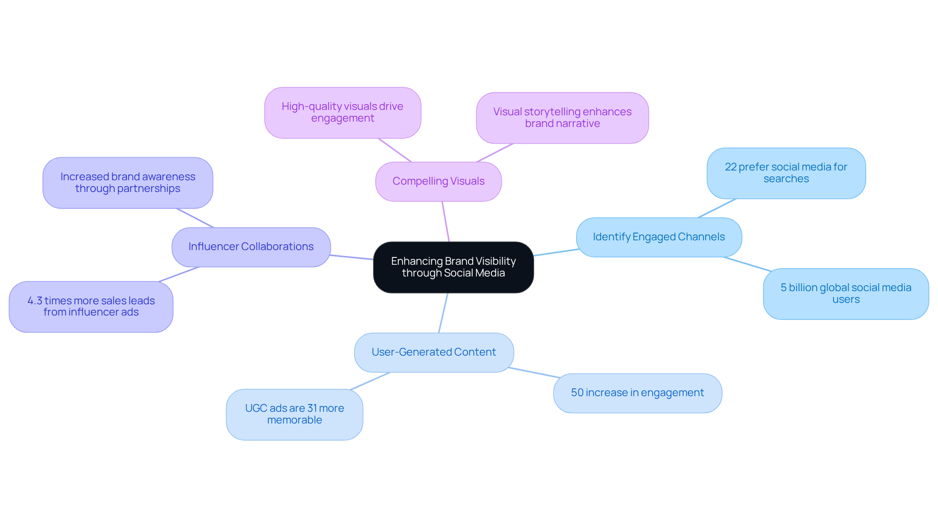 The central node represents the main goal of enhancing brand visibility, while the branches show different strategies and their associated statistics. Follow the branches to explore how each strategy contributes to the overall goal.