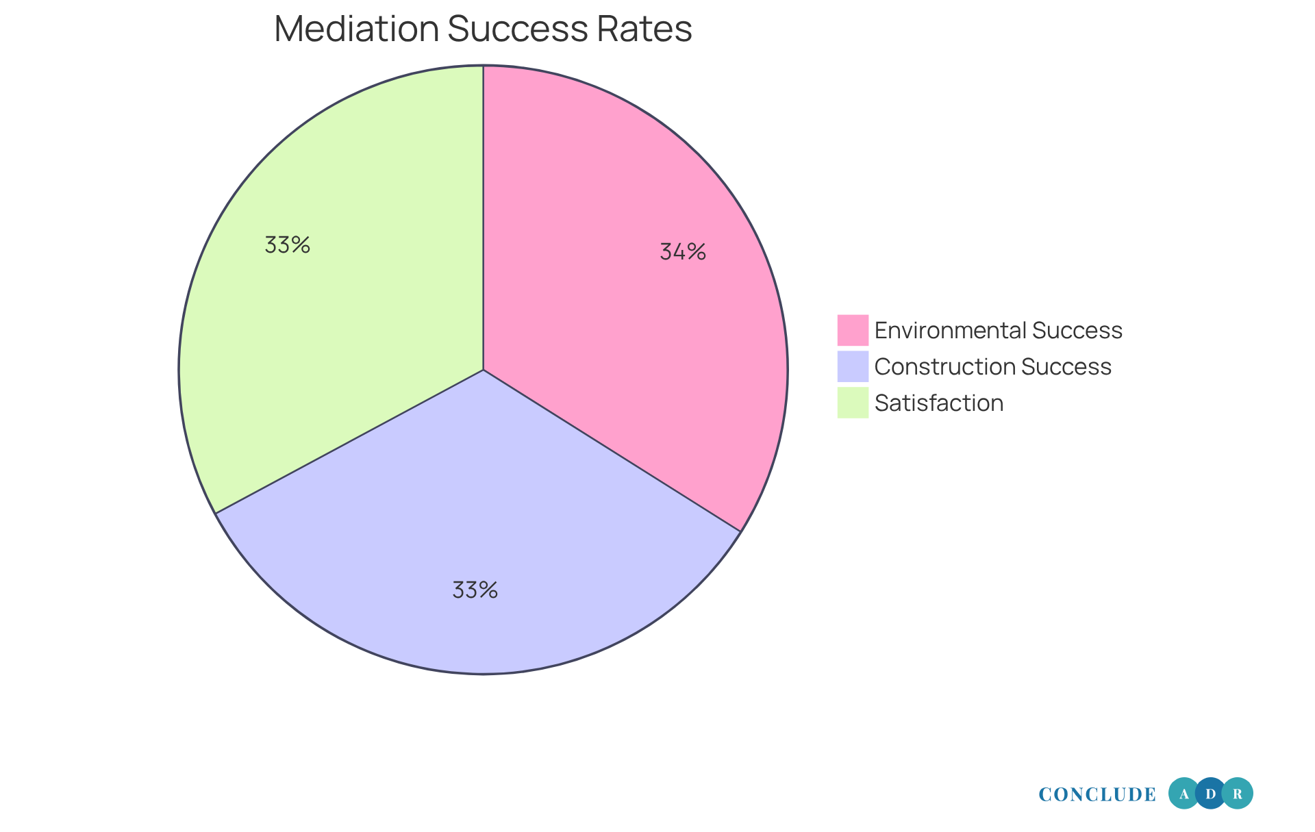 Each slice shows how effective our mediation services are: the bigger the slice, the higher the satisfaction or success rate in resolving disputes. Each slice shows how effective our mediation services are: the bigger the slice, the higher the satisfaction or success rate in resolving disputes.