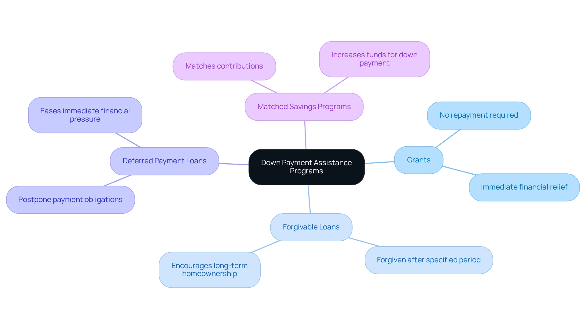 The central node represents the overall category of assistance programs, with branches indicating specific types and their respective features.