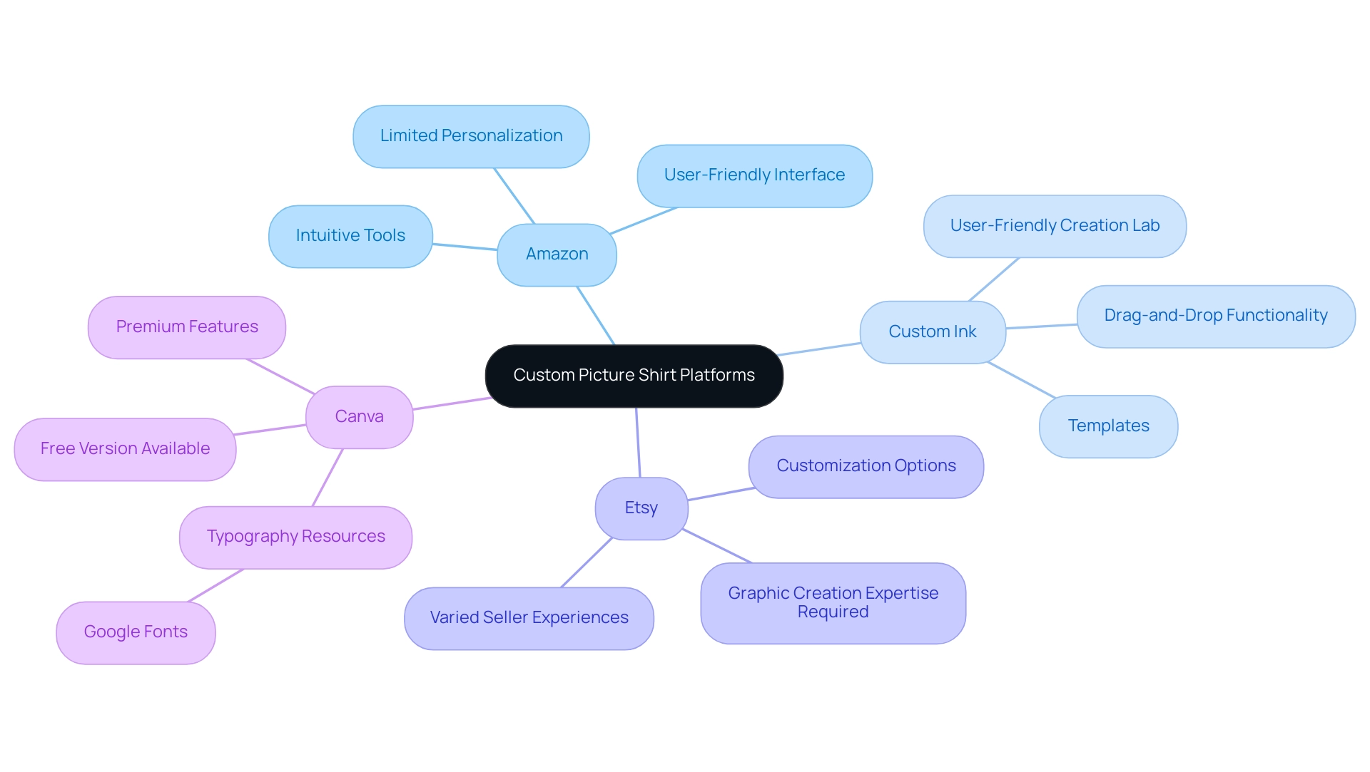 Each branch represents a platform, with sub-branches detailing their strengths and weaknesses in user experience.