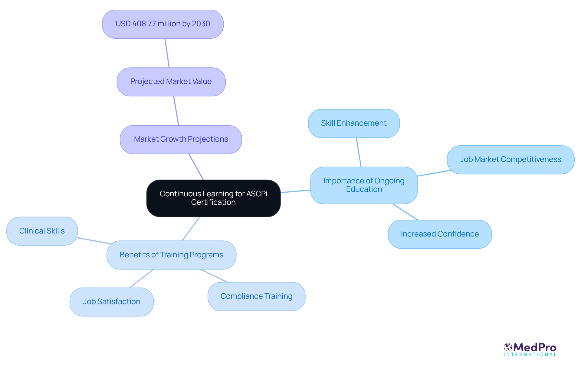 The central idea is continuous learning, with branches showing its importance, benefits, and market trends. Each branch highlights how ongoing education impacts medical professionals and the healthcare industry. The central idea is continuous learning, with branches showing its importance, benefits, and market trends. Each branch highlights how ongoing education impacts medical professionals and the healthcare industry.