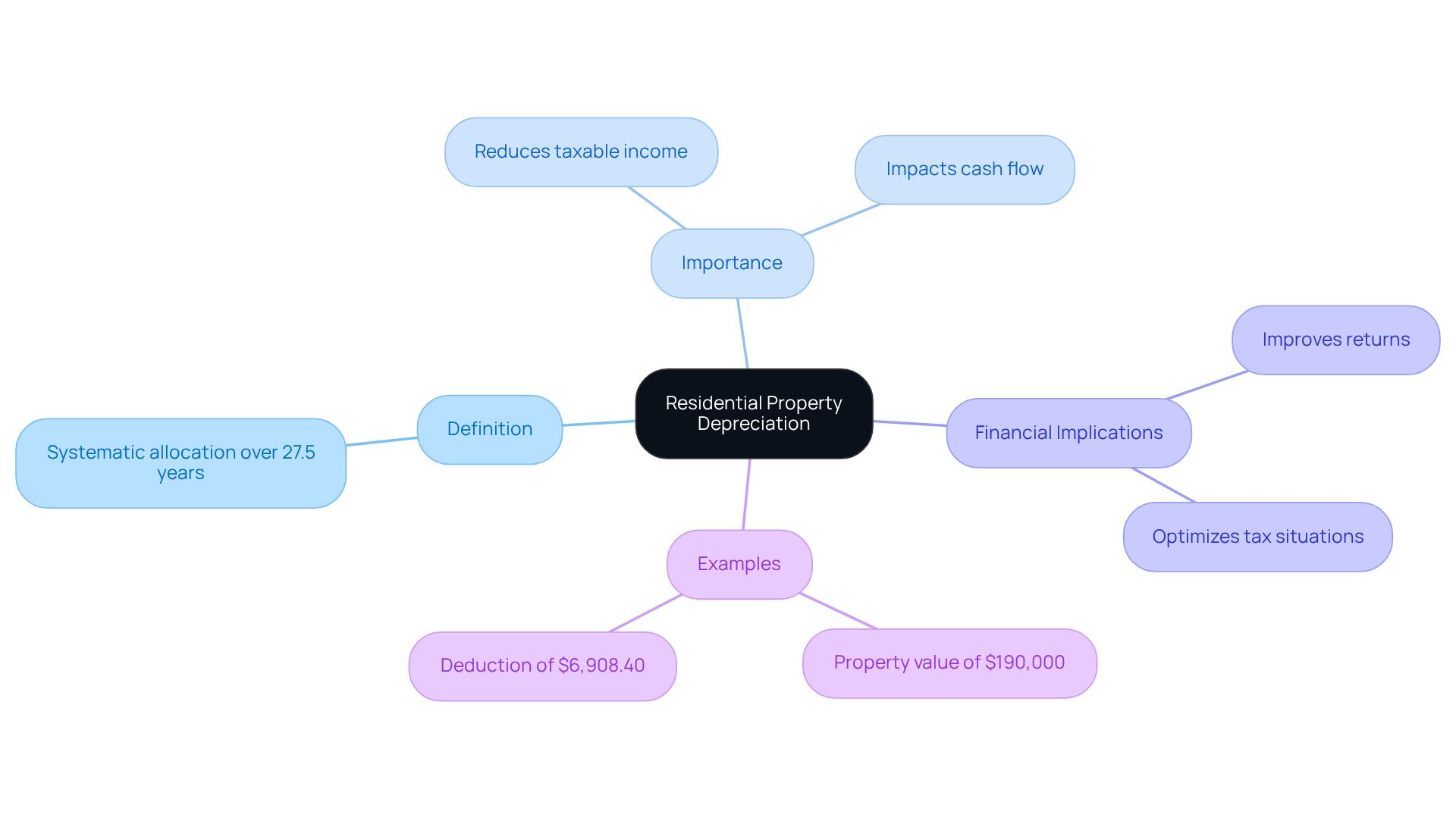 The central node represents the main topic, while branches show related concepts and details. Each color-coded branch helps you navigate through the definition, importance, financial implications, and examples of depreciation.