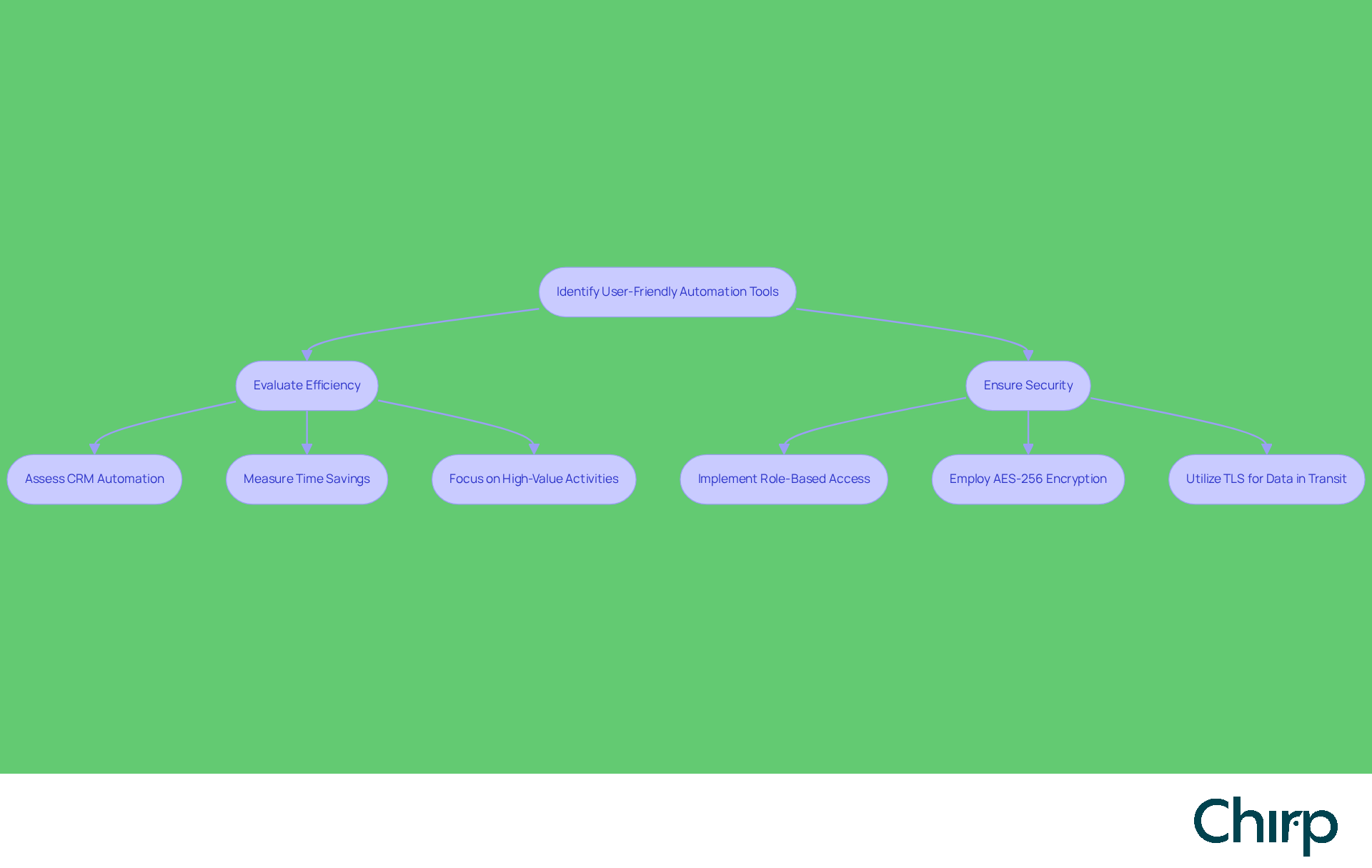 Follow the flow from identifying tools to evaluating their efficiency and ensuring security. Each step shows what actions to take to enhance sales efficiency while keeping data secure.