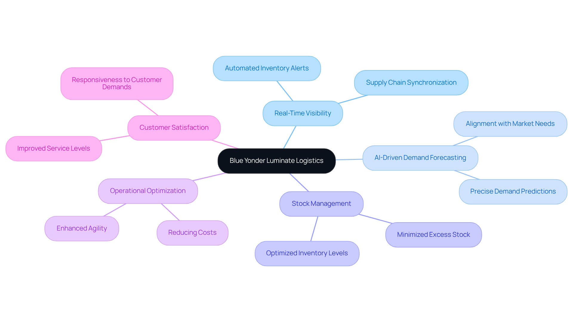 The central node represents the Blue Yonder platform, while the branches illustrate its key features and benefits. Each branch connects to specific aspects that contribute to enhanced supply chain management.
