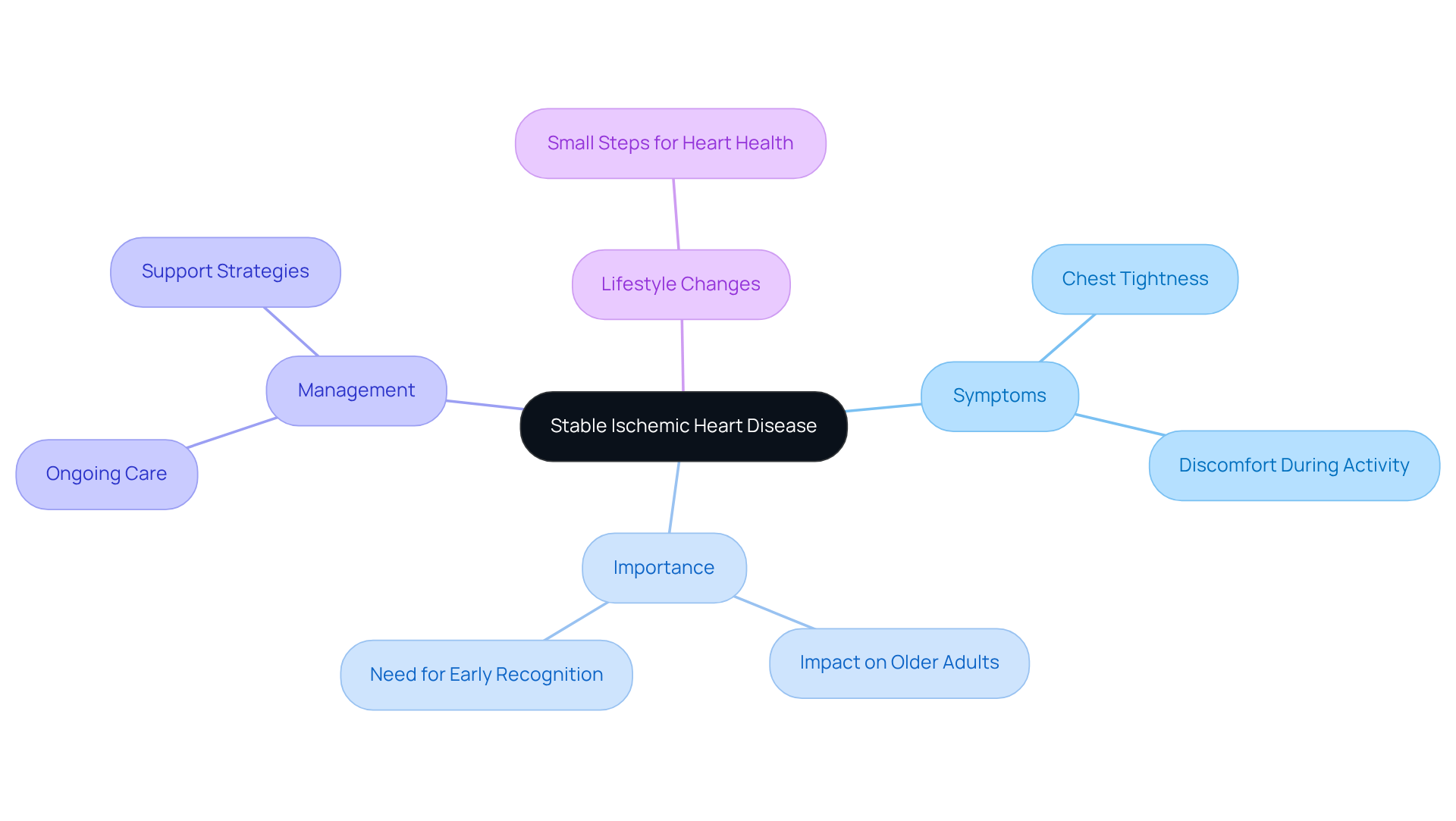 This mindmap helps you visualize the key aspects of stable ischemic heart disease. Start at the center with the main condition, then explore the branches to see symptoms, why it's important, how to manage it, and lifestyle changes that can help. Each branch represents a different area of focus, making it easier to understand how they all connect.