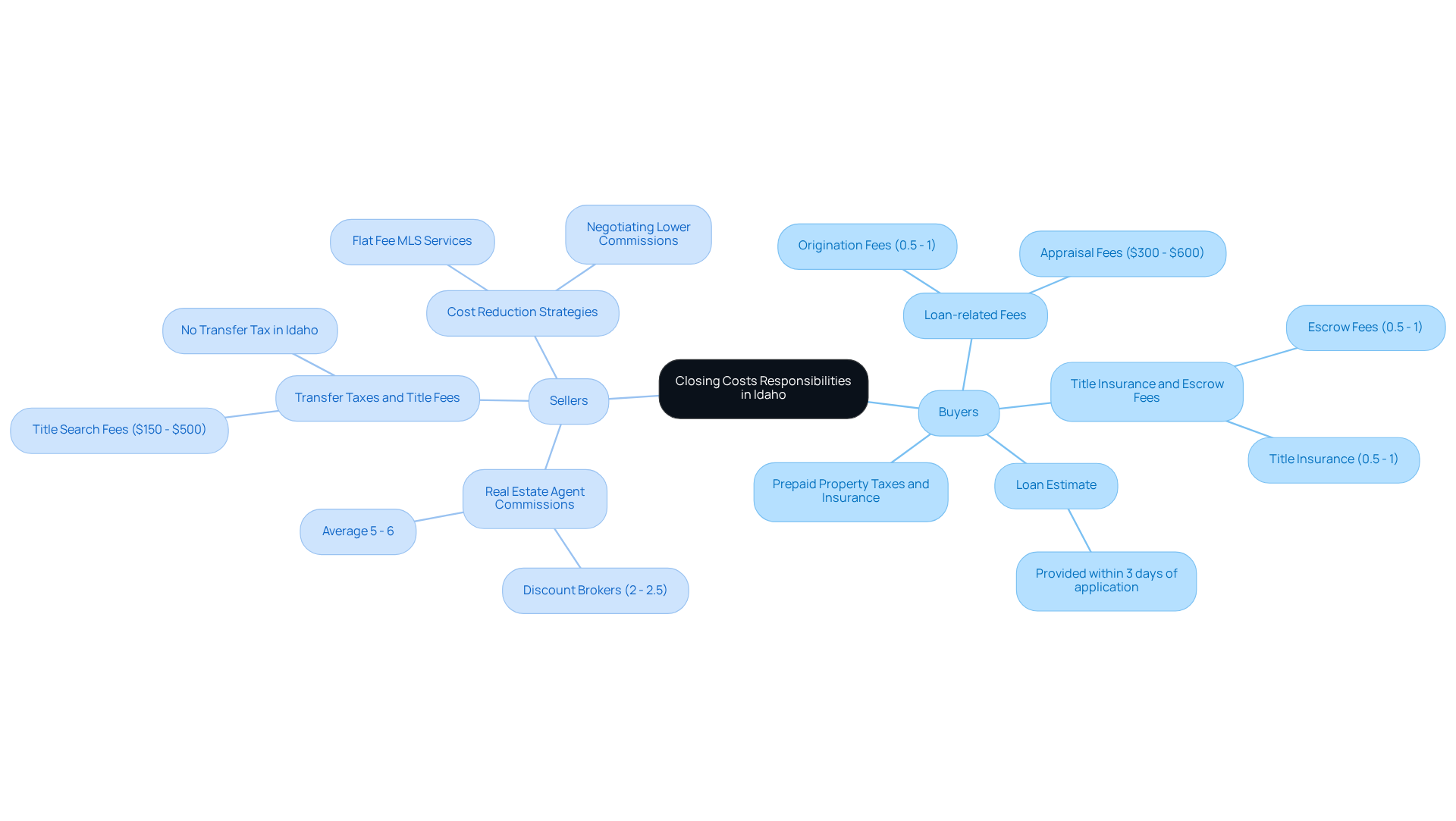 The central node represents the overall topic, while the branches show who is responsible for what costs. Each sub-branch details specific fees or strategies, helping both buyers and sellers understand their financial obligations.