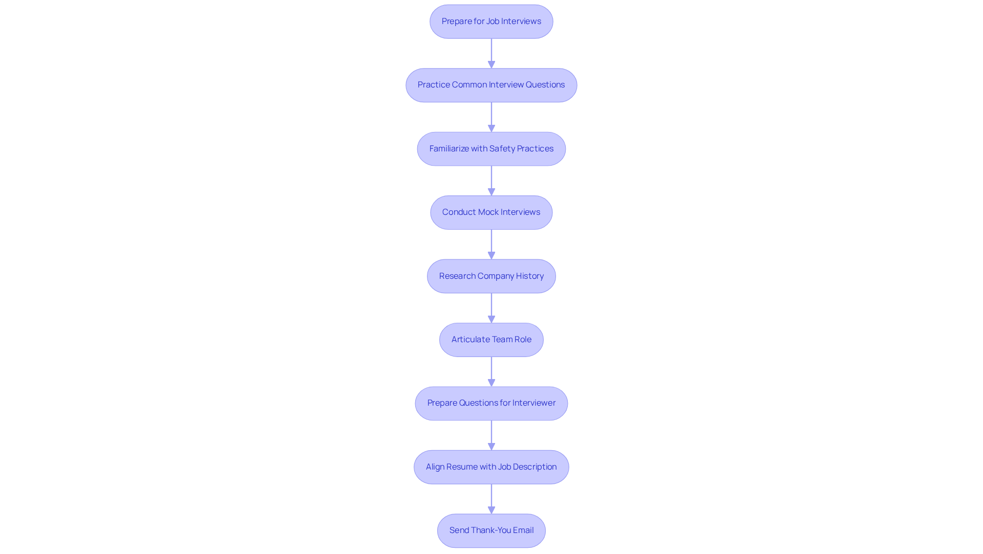 Follow the arrows to see the steps you should take to prepare for your job interview. Each box represents an important action that can help you succeed. Follow the arrows to see the steps you should take to prepare for your job interview. Each box represents an important action that can help you succeed.