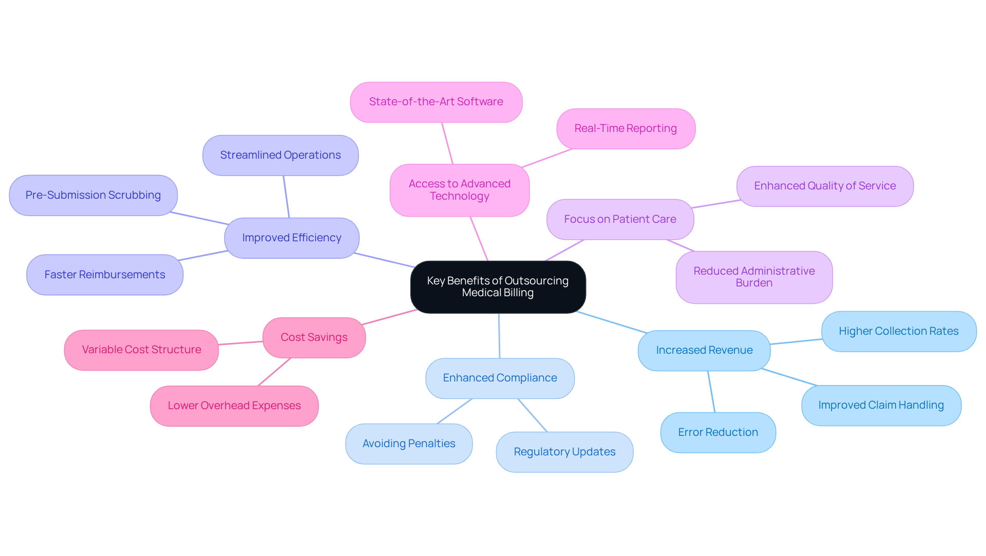 The central node represents the main topic, while each branch shows a specific benefit of outsourcing medical billing. The sub-branches provide additional details about each benefit, helping you see how they connect and contribute to the overall advantages of outsourcing. The central node represents the main topic, while each branch shows a specific benefit of outsourcing medical billing. The sub-branches provide additional details about each benefit, helping you see how they connect and contribute to the overall advantages of outsourcing.