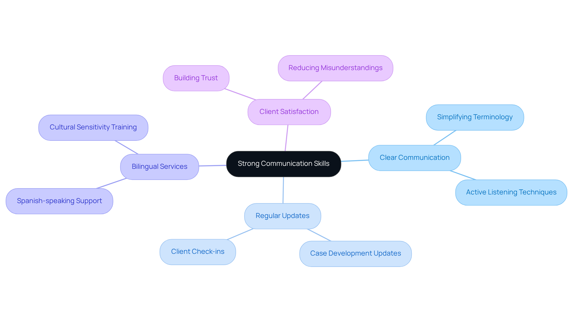The central node represents the importance of communication skills, while the branches show different strategies that help clients feel understood and satisfied. Each color-coded branch highlights a specific area of focus. The central node represents the importance of communication skills, while the branches show different strategies that help clients feel understood and satisfied. Each color-coded branch highlights a specific area of focus.