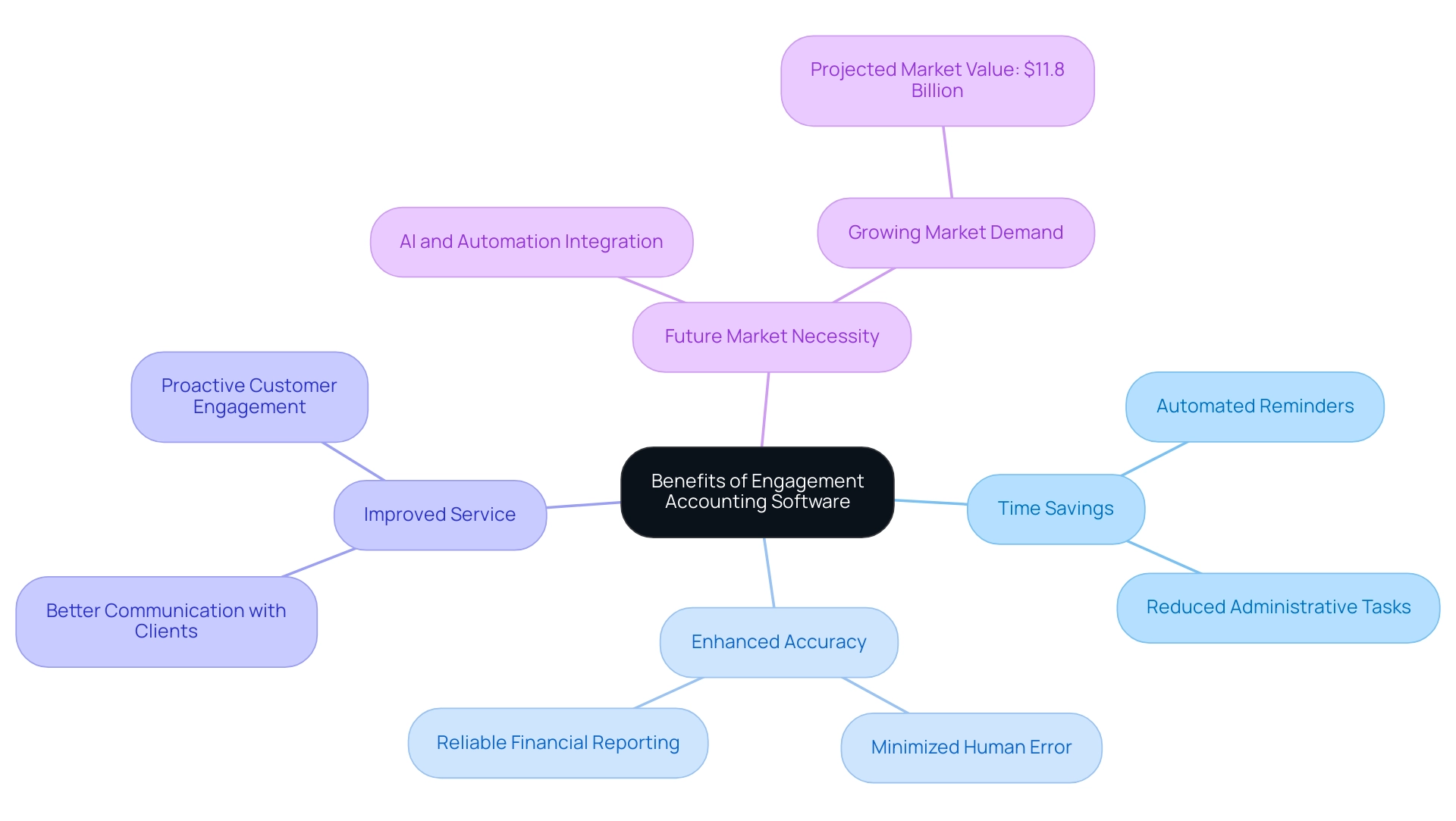 Each branch represents a key benefit of the software, with sub-branches detailing specific features or impacts related to that benefit.