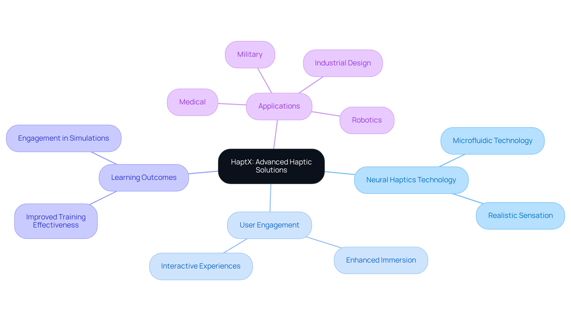 The center shows HaptX's main technology, and the branches illustrate its features and applications. Each color represents a different aspect, making it easy to follow the connections.