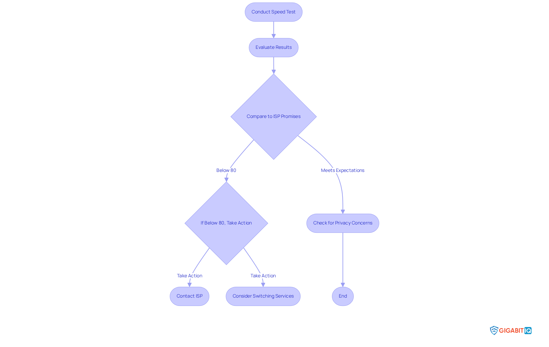 Each box in the flowchart represents a step in the process of testing your internet speed. Follow the arrows to see what to do next based on your test results. Each box in the flowchart represents a step in the process of testing your internet speed. Follow the arrows to see what to do next based on your test results.