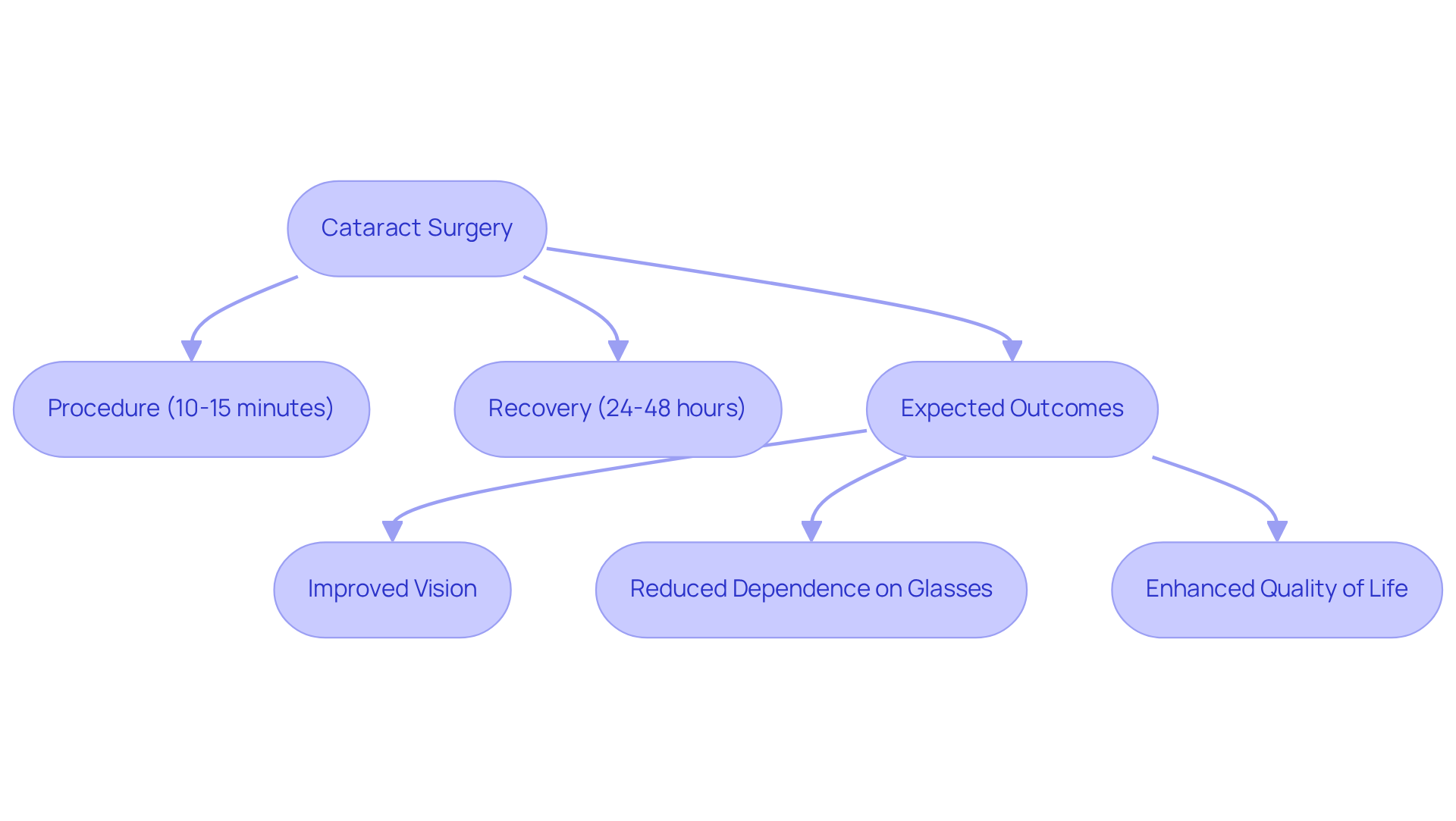 Este diagrama de flujo ilustra los pasos y beneficios de la cirugía de cataratas. Comience por la parte superior, donde se describe la cirugía en sí, y luego siga las flechas para ver cuánto tiempo puede esperar de recuperación y qué cambios positivos podría experimentar posteriormente. This flowchart illustrates the steps and benefits of cataract surgery. Start at the top with the surgery itself, then follow the arrows to see how quickly you can expect recovery and what positive changes you might experience afterward.