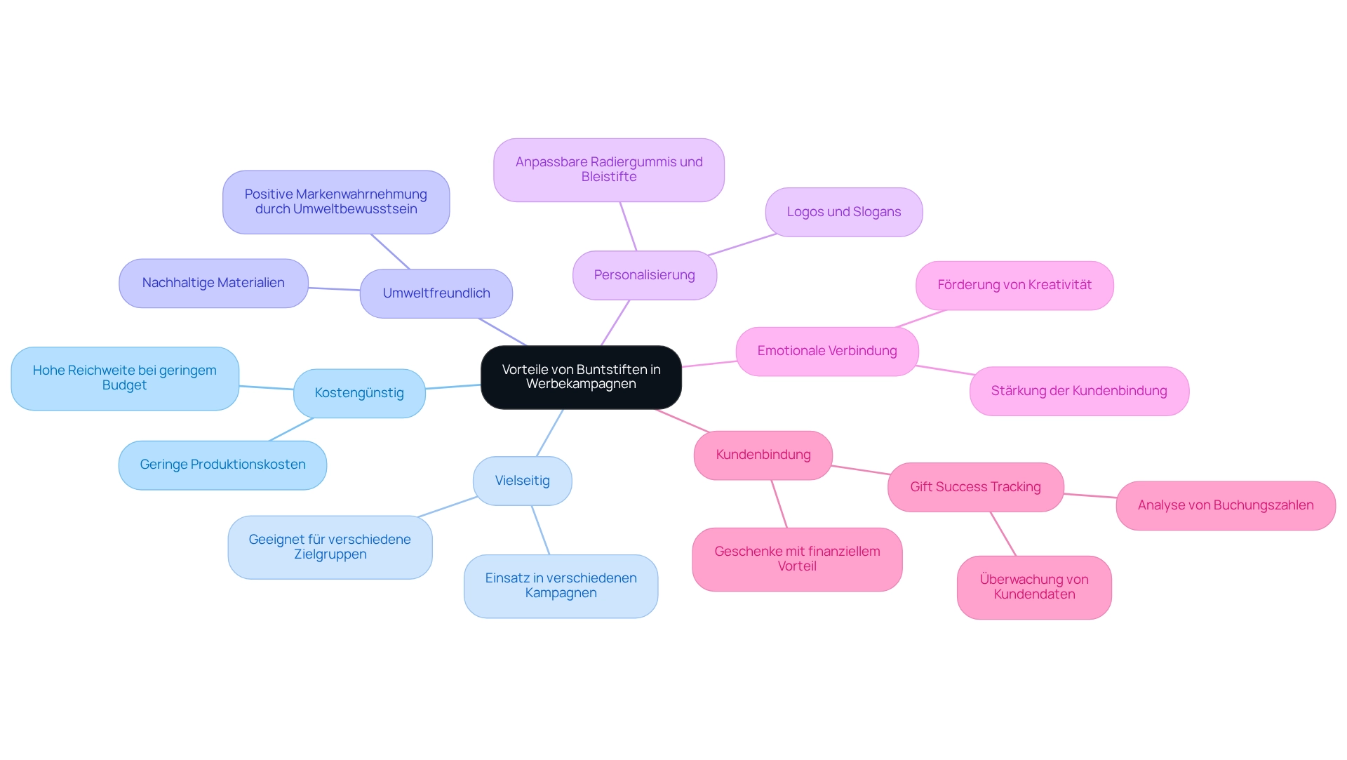 Jeder Ast repräsentiert einen Vorteil von Buntstiften. Folgt den Zweigen, um zu sehen, welche spezifischen Punkte oder Beispiele zu jedem Vorteil gehören.