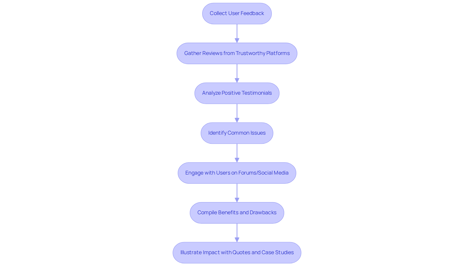 This flowchart outlines the steps to effectively gather and analyze user feedback. Each box represents a stage in the process, guiding you through how to collect insights and understand user experiences. This flowchart outlines the steps to effectively gather and analyze user feedback. Each box represents a stage in the process, guiding you through how to collect insights and understand user experiences.