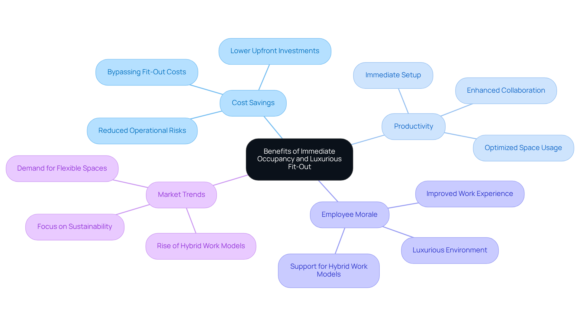 The central node represents the main topic, while the branches show different benefits and trends. Each color-coded branch helps you see how various aspects contribute to the overall advantages of choosing City Tower 2 offices.