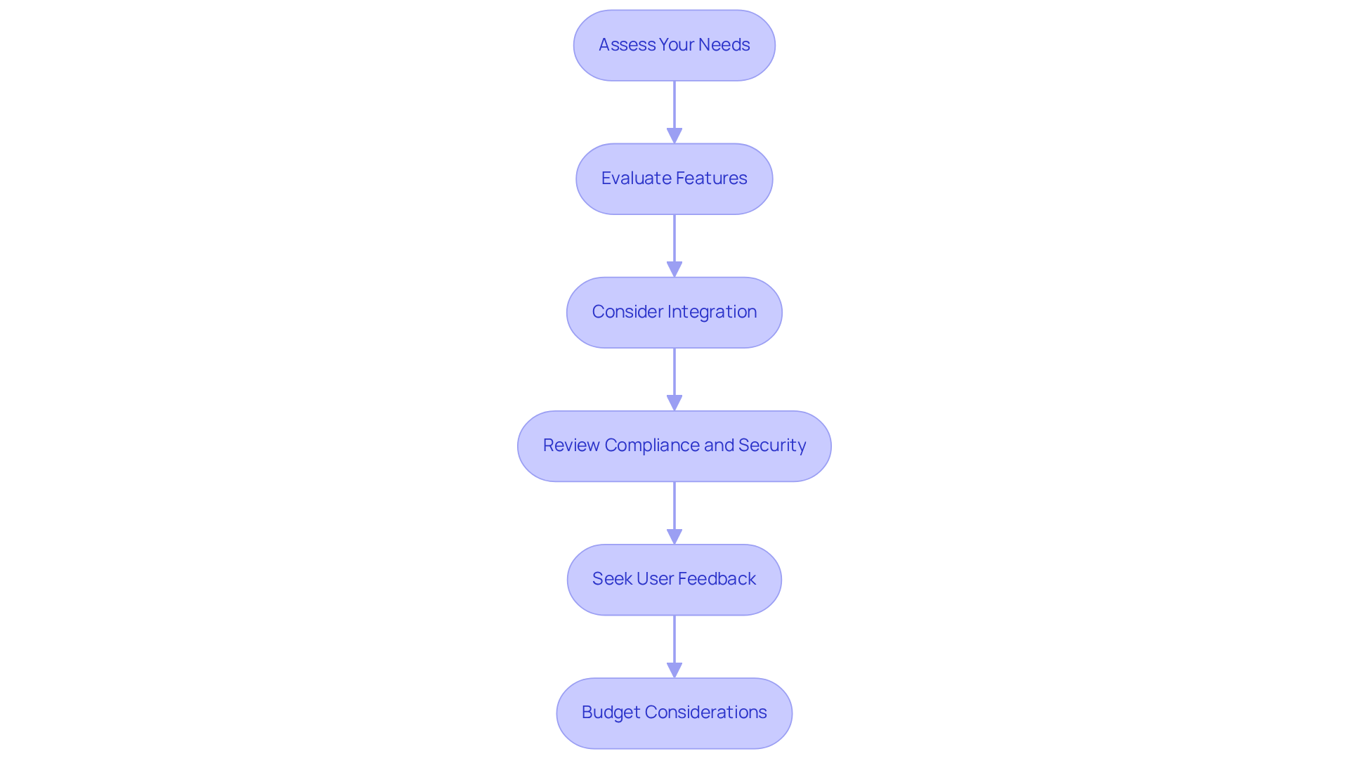 Each box represents a critical step in the selection process. Follow the arrows to see how to move from one step to the next, ensuring a thorough evaluation of automation tools.