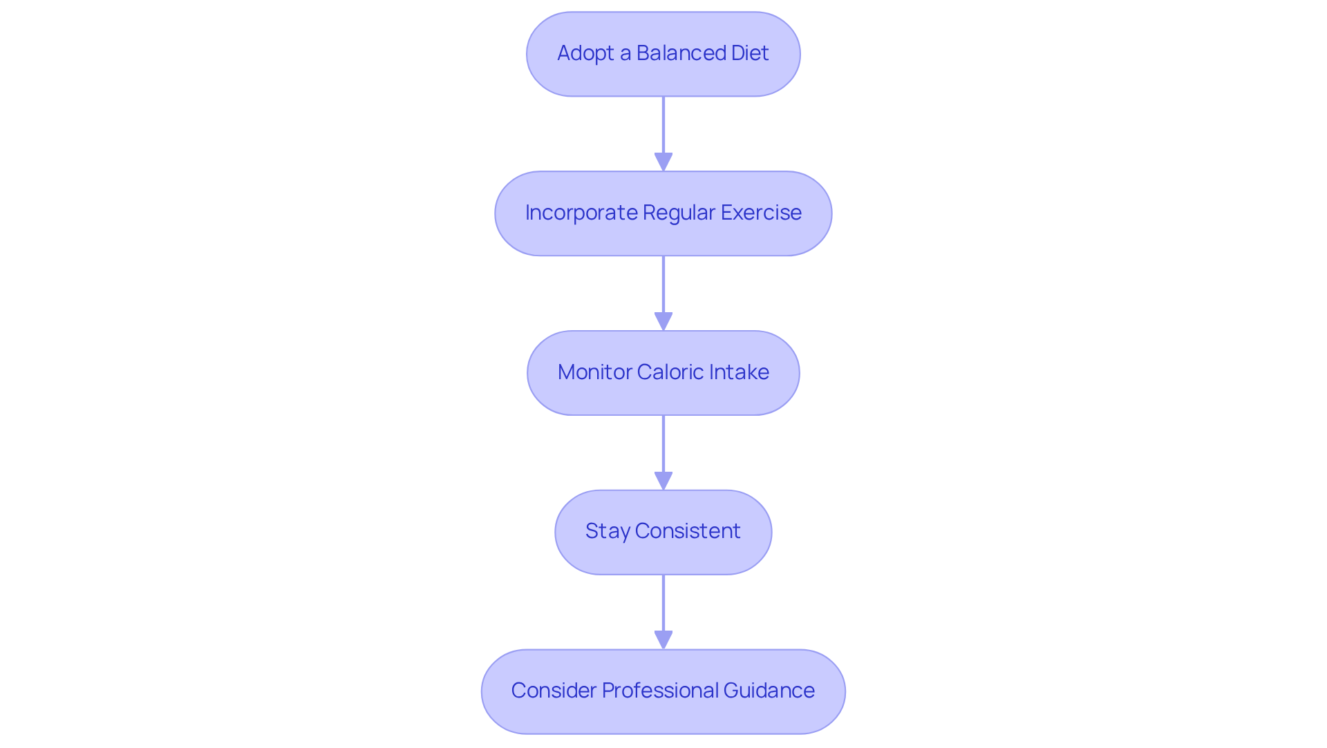 Each box represents a step you can take to lower your body fat percentage. Follow the arrows to see how each step leads to the next, guiding you on your journey to better health.