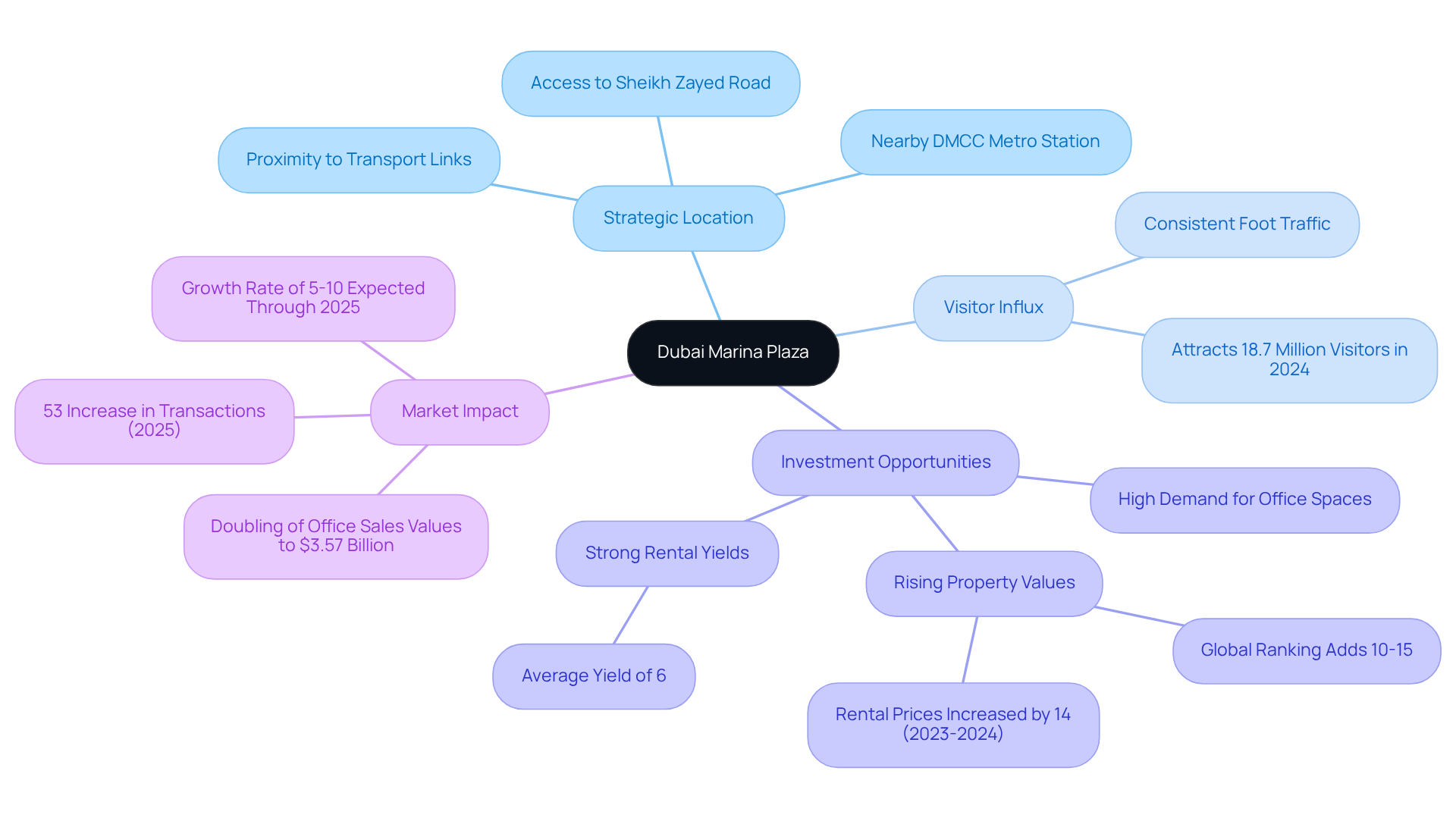 The central node represents Dubai Marina Plaza, while the branches show different aspects that contribute to its importance. Each color-coded branch helps you understand how various factors relate to the plaza's overall significance.