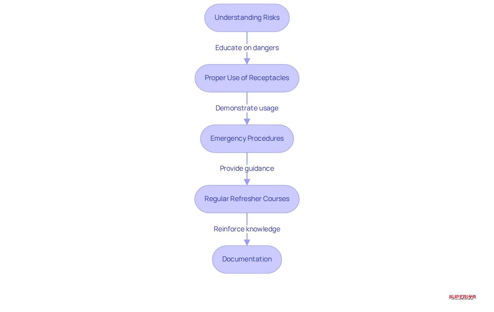 Each box in the flowchart represents a crucial part of the training process. Follow the arrows to see how each component builds on the previous one, ensuring comprehensive education for staff on safe sharps disposal. Each box in the flowchart represents a crucial part of the training process. Follow the arrows to see how each component builds on the previous one, ensuring comprehensive education for staff on safe sharps disposal.