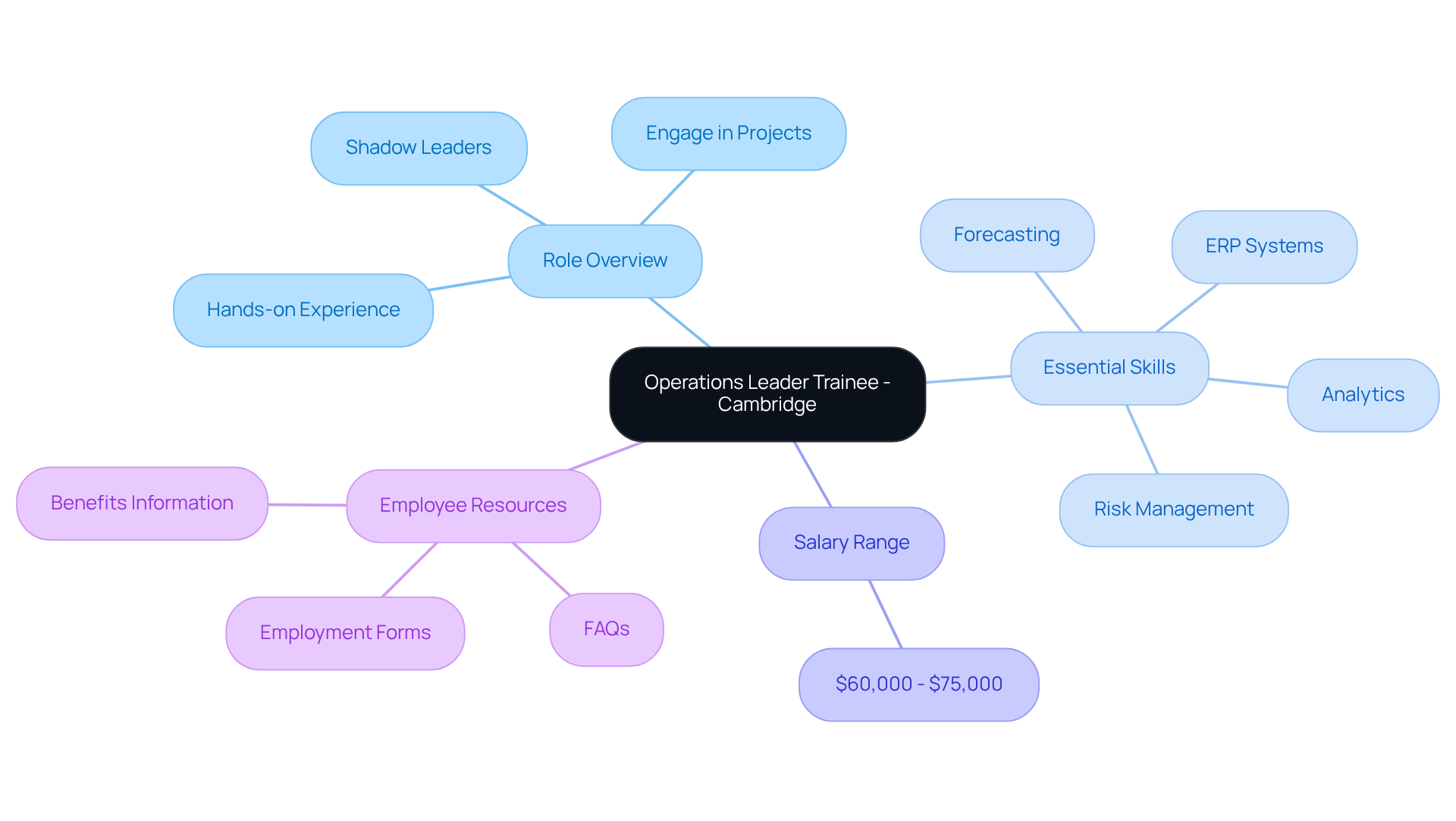 This mindmap shows the key components of the Operations Leader Trainee position. Start at the center with the role, then explore the branches to see the skills needed, salary expectations, and resources available to help new hires succeed. This mindmap shows the key components of the Operations Leader Trainee position. Start at the center with the role, then explore the branches to see the skills needed, salary expectations, and resources available to help new hires succeed.