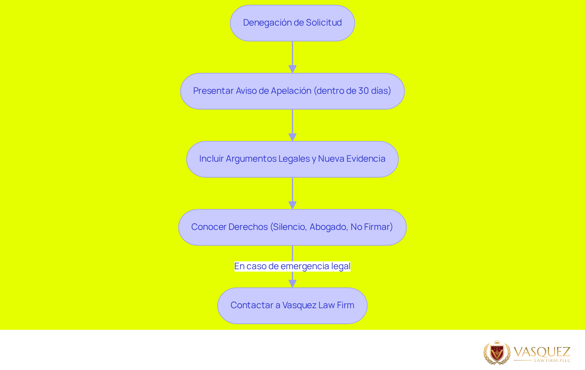 Cada paso muestra lo que debe hacer después de que su solicitud es denegada. Siga las flechas para entender cómo avanzar en el proceso y qué derechos tiene.