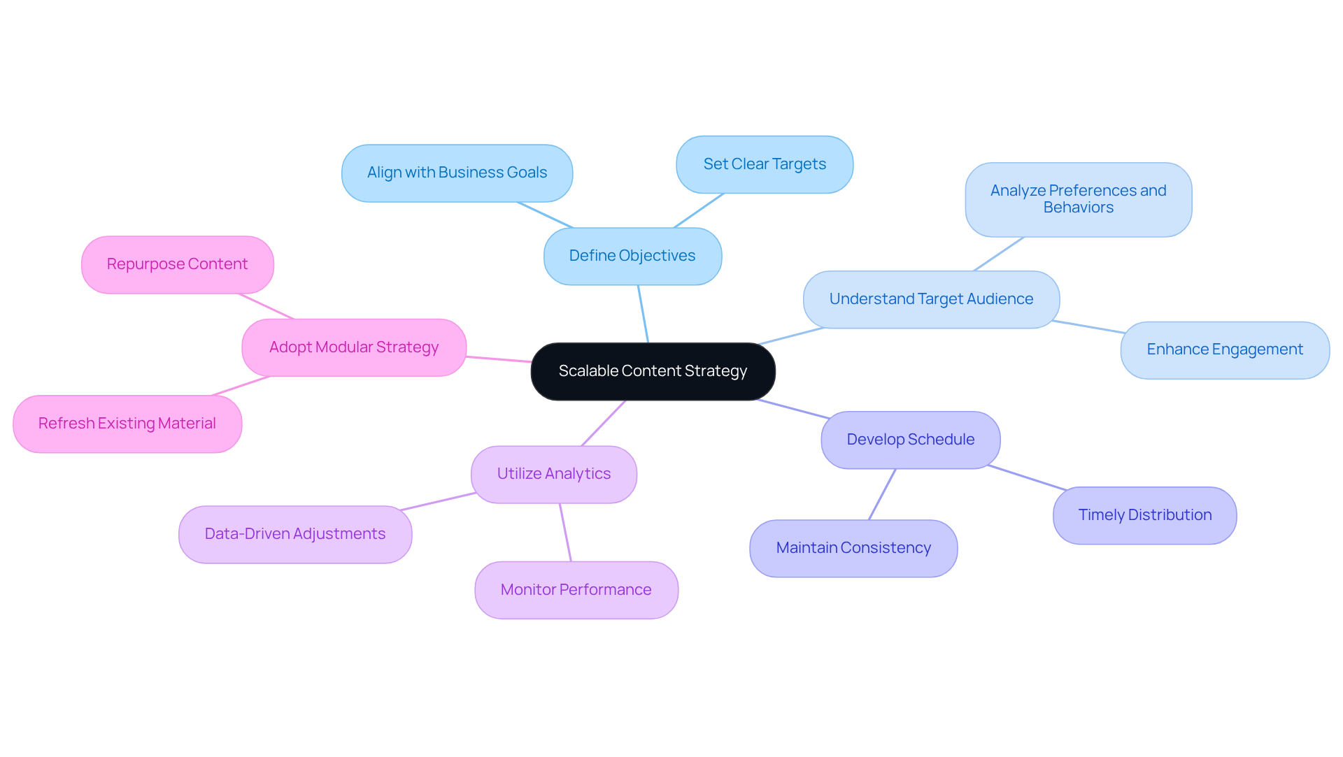 Start at the center with the main strategy, then follow the branches to explore each key component and its related actions. Each color represents a different aspect of the strategy, helping you see how they all connect.