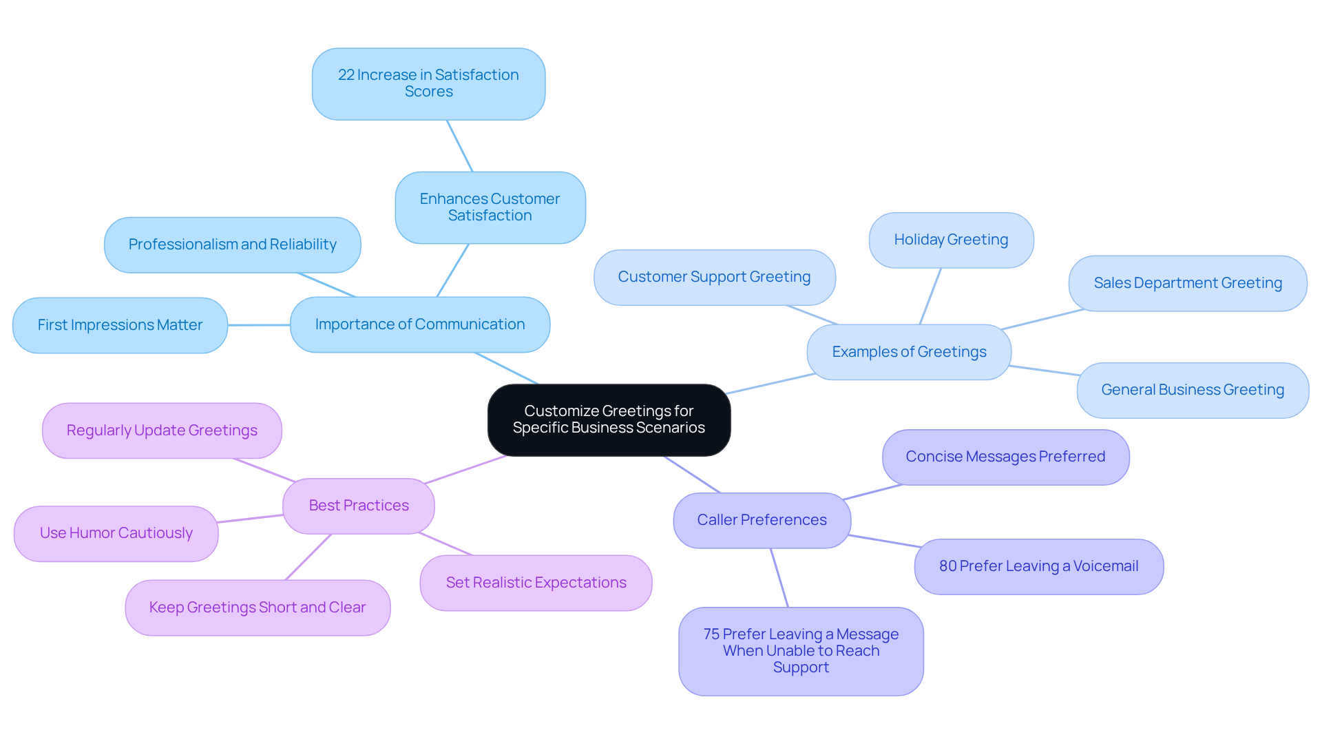 The center represents the main topic of customizing greetings. Each branch shows a related aspect, like why it's important or how to do it effectively. Follow the branches to explore each area and see how they contribute to better communication. The center represents the main topic of customizing greetings. Each branch shows a related aspect, like why it's important or how to do it effectively. Follow the branches to explore each area and see how they contribute to better communication.