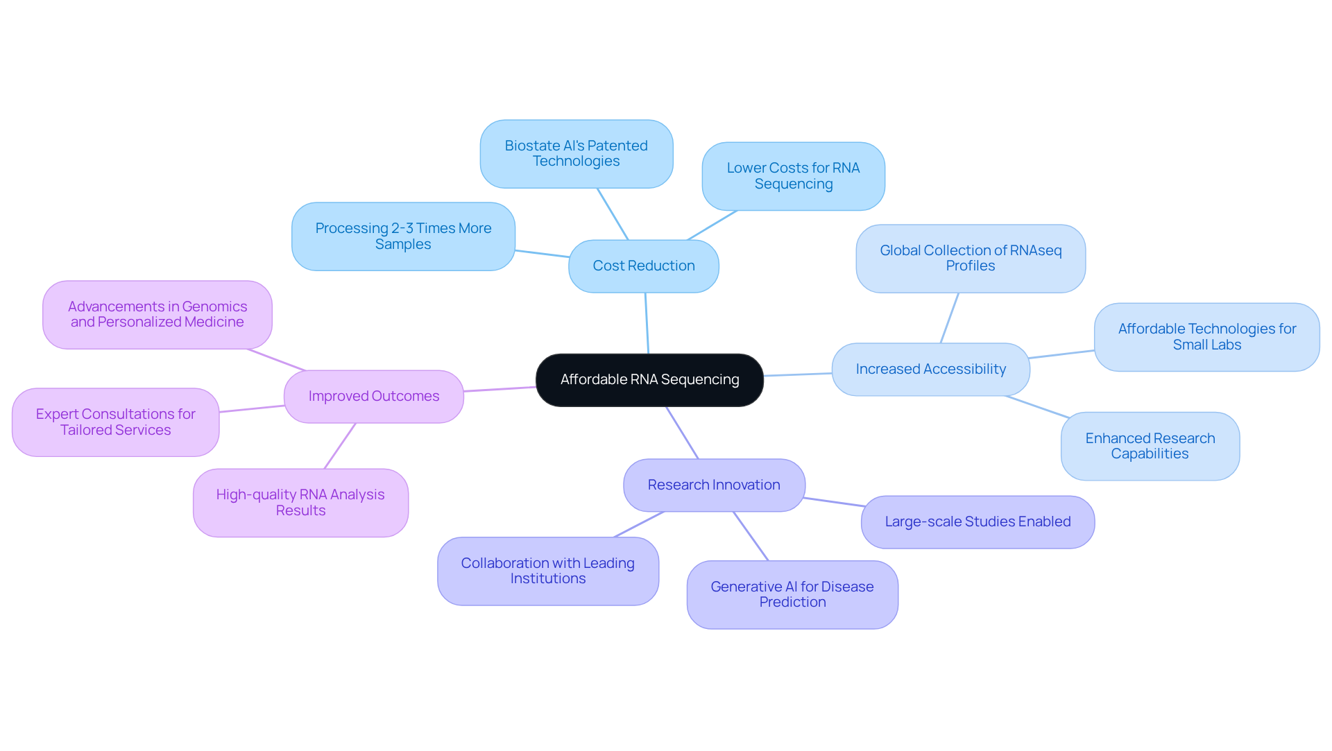The central node represents the main focus on RNA sequencing, while the branches illustrate the various benefits and impacts on research, showing how they all connect to enhance scientific understanding.