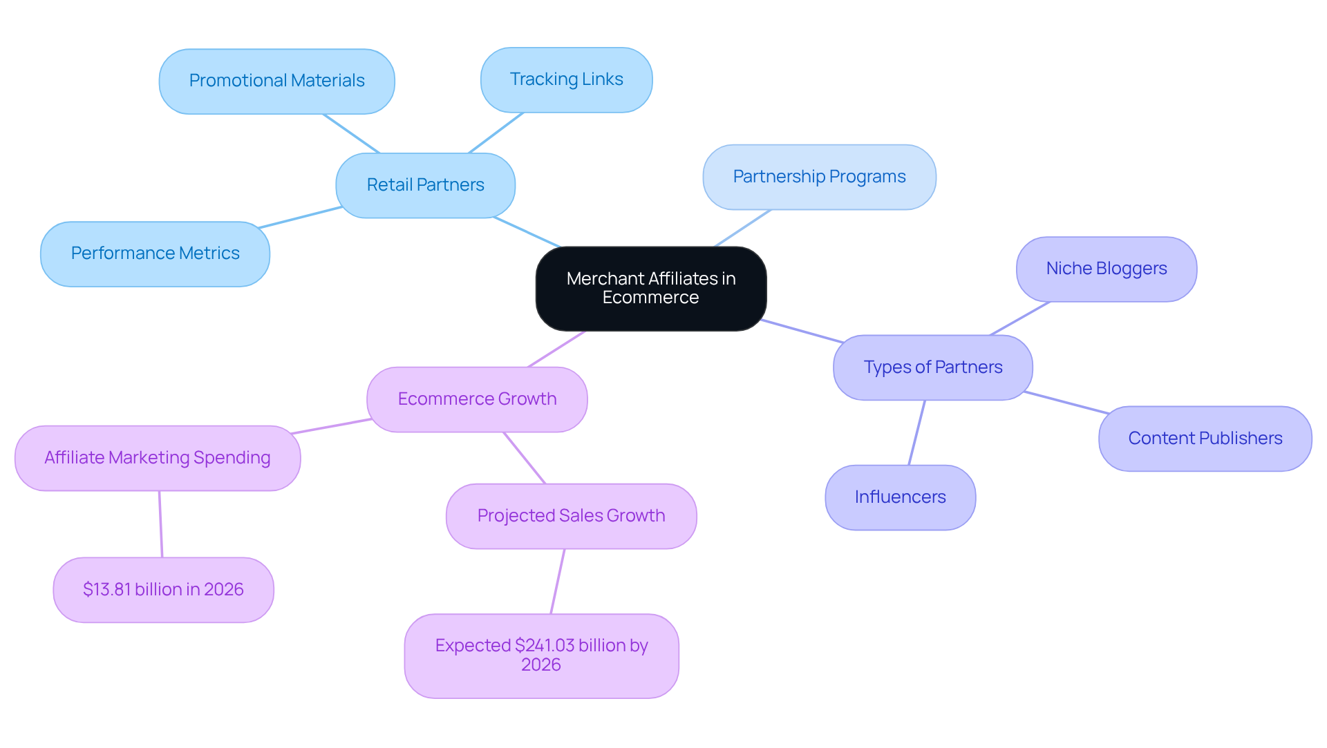 This mindmap starts with the main idea of merchant affiliates at the center. Each branch represents a key aspect of how these affiliates operate, showing their roles and relationships in the ecommerce landscape. Follow the branches to explore how retail partners, partnership programs, and various types of partners contribute to online sales.