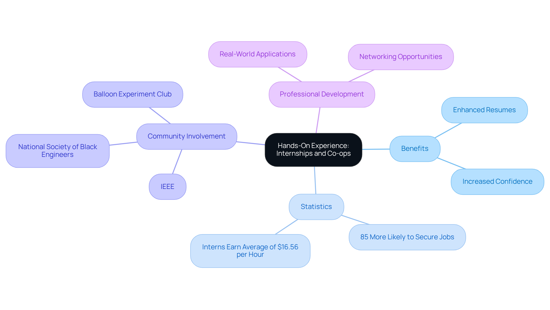 The central node represents the main theme of hands-on experience, while the branches show the various benefits, statistics, and community aspects that support this theme. Each color-coded branch helps you easily identify different areas of focus.