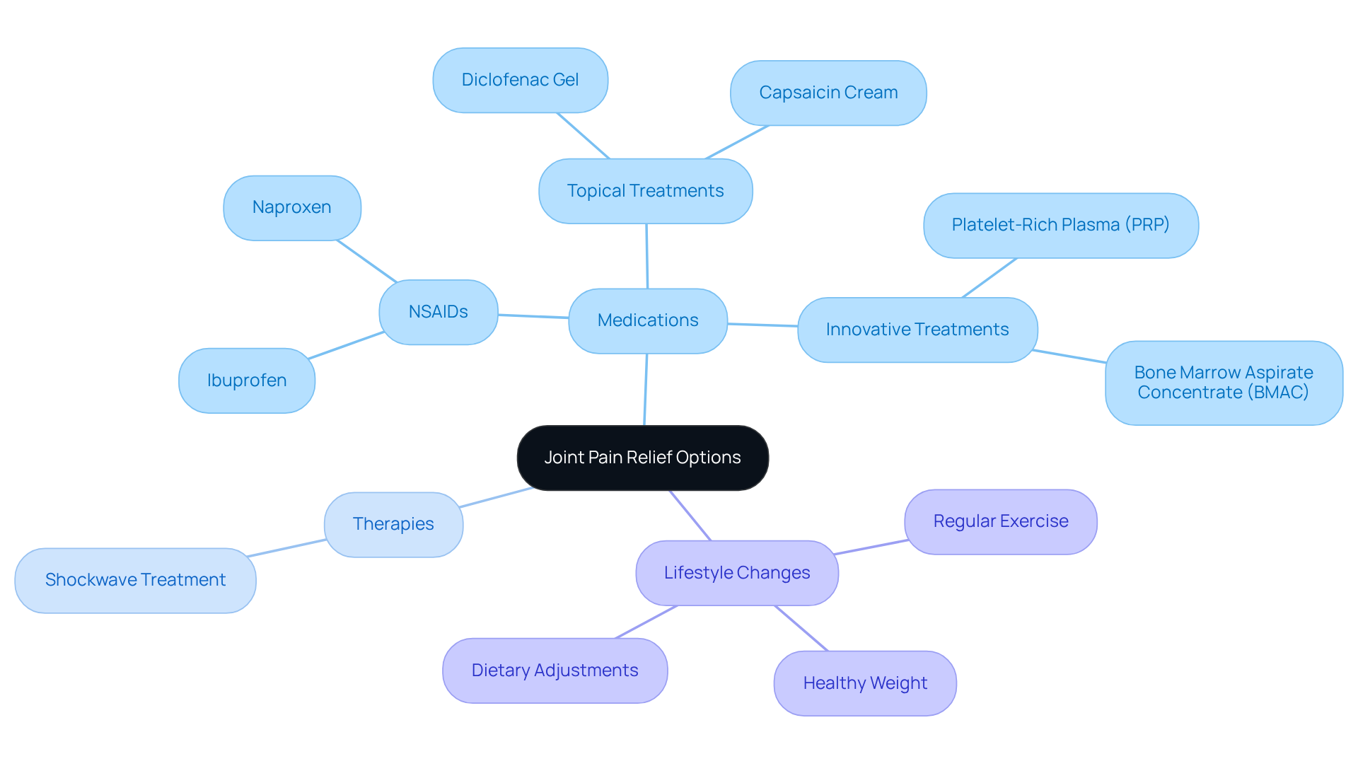 Discover Effective Joint Pain Relief Medicine: Compare Treatments ...