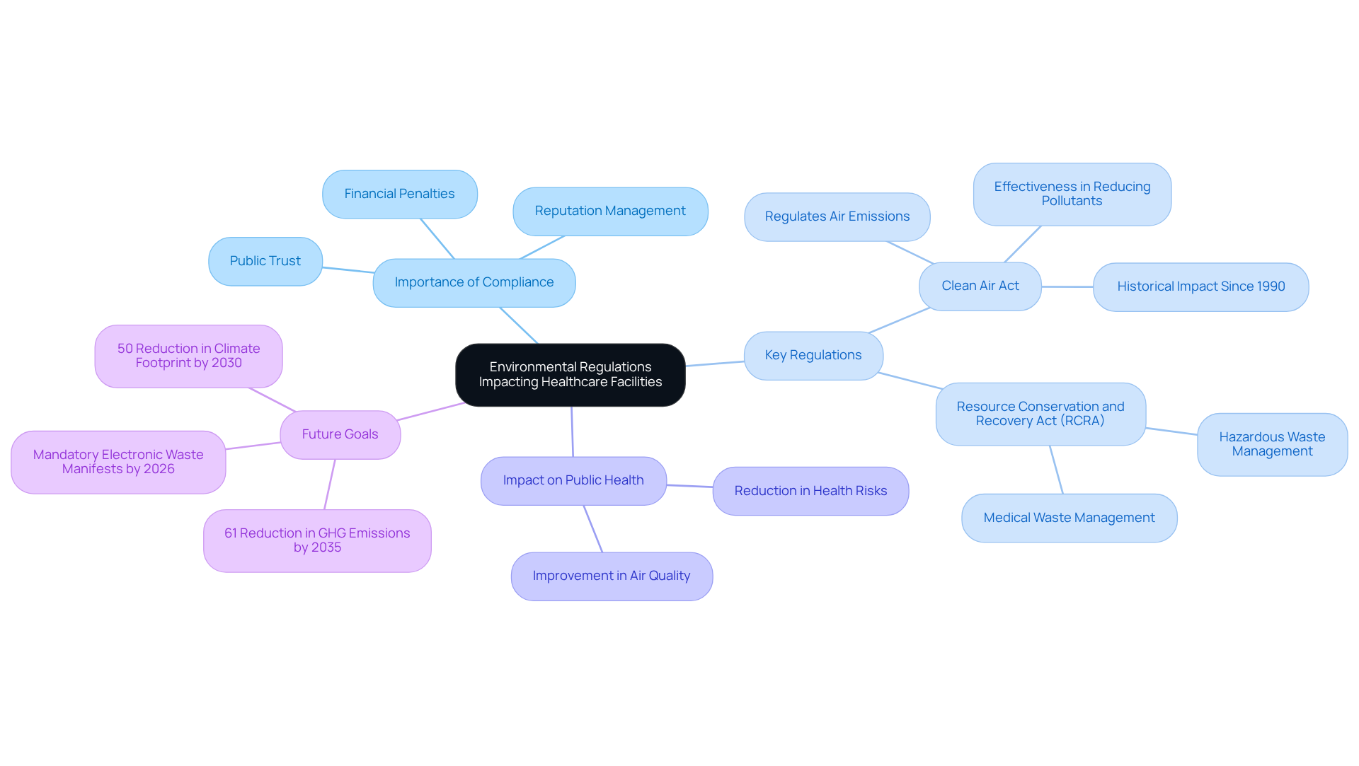 This mindmap starts with the central theme of environmental regulations in healthcare. Each branch represents a key area of focus, showing how they relate to the main topic. Follow the branches to explore specific regulations, their importance, and future goals for sustainability.