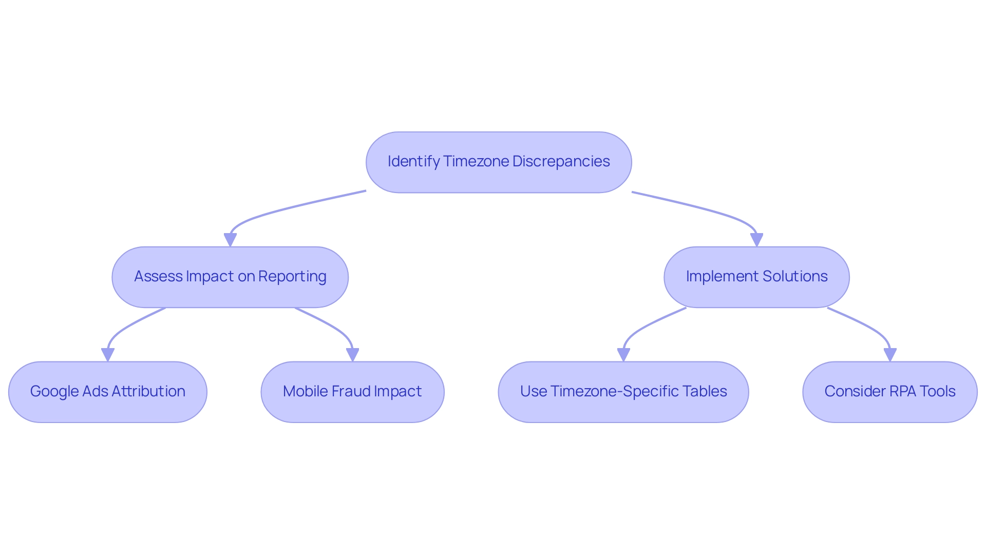 Each box represents a step in the process, with arrows indicating the flow from identifying discrepancies to assessing their impact and implementing solutions.