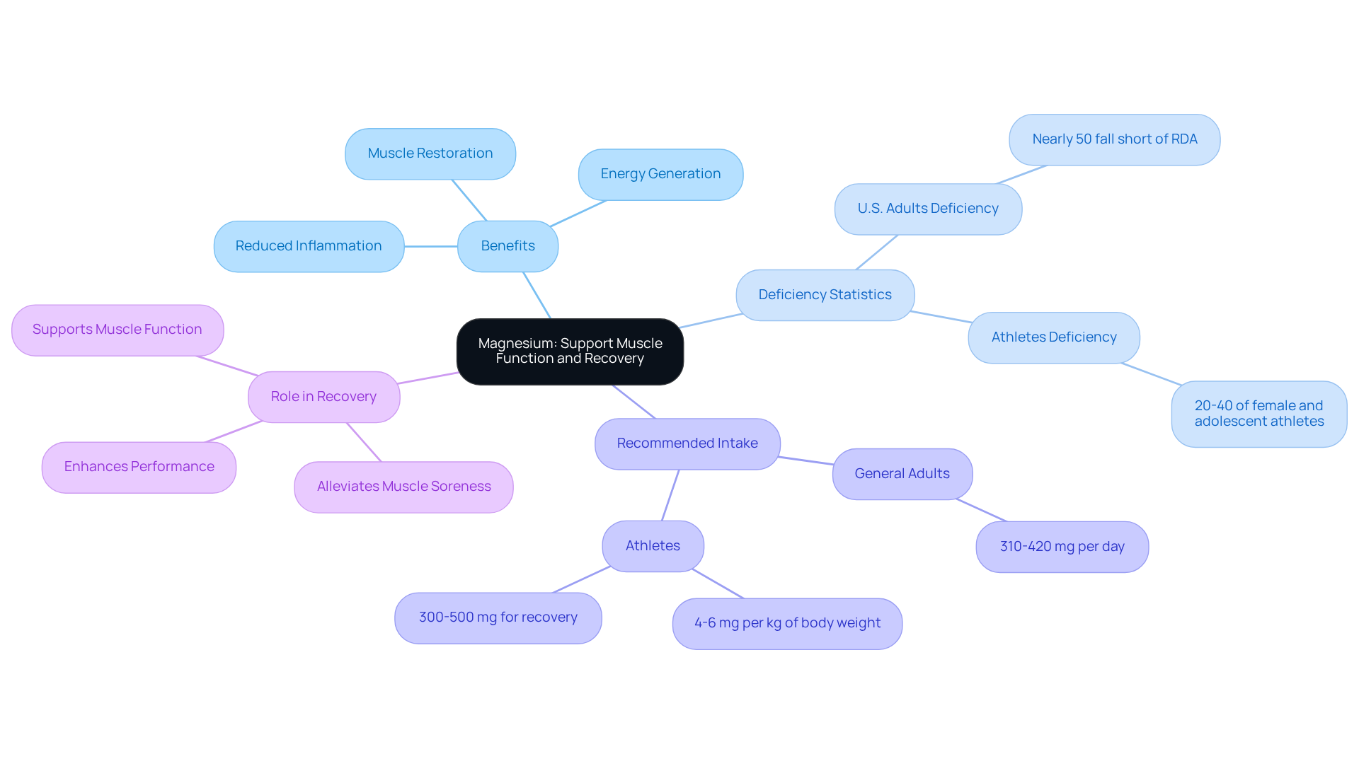 The central node represents magnesium's importance, while the branches show its benefits, how many people are deficient, and how much magnesium is recommended for optimal performance.