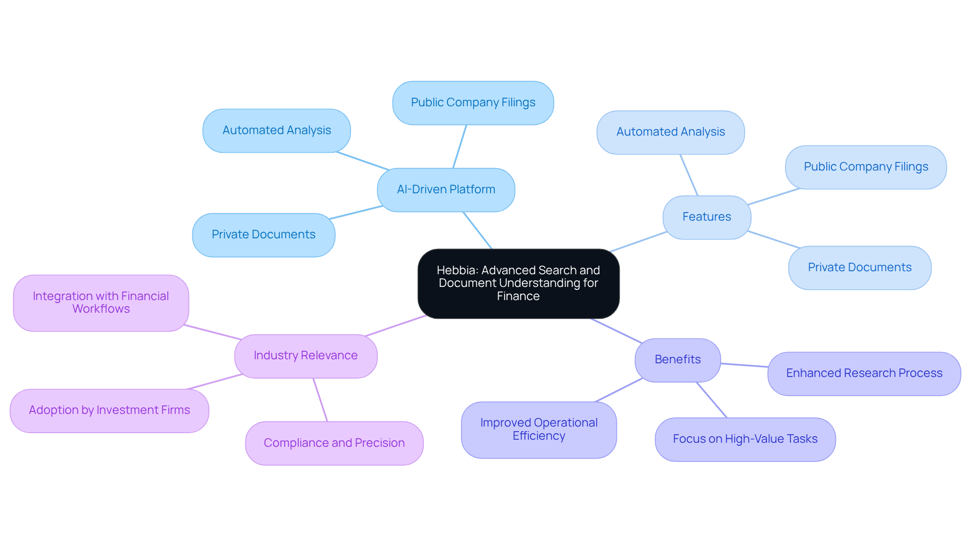 Start at the center with Hebbia, then explore its features and benefits through the branches. Each branch shows how Hebbia helps finance professionals streamline their work and maintain compliance.