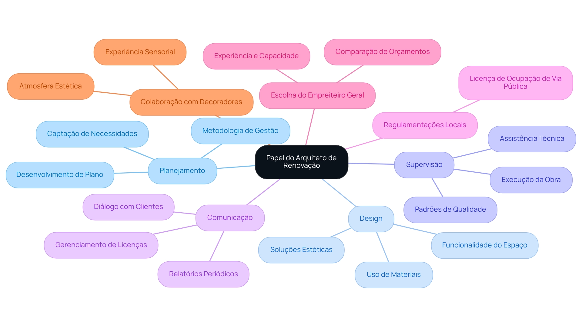 Os ramos principais representam as funções do arquiteto, enquanto os sub-ramos detalham responsabilidades específicas dentro de cada função.