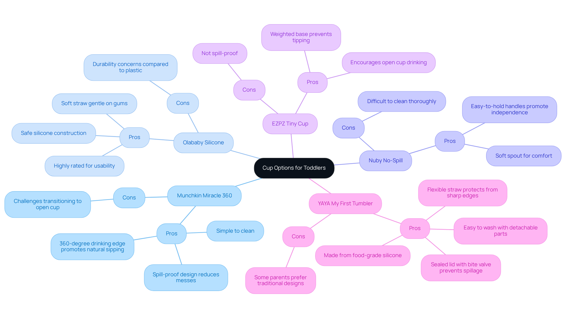 The central node represents the overall topic of toddler cups. Each branch shows a specific cup, with pros listed on one side and cons on the other. This layout helps you quickly see what each cup offers and what challenges it may present.